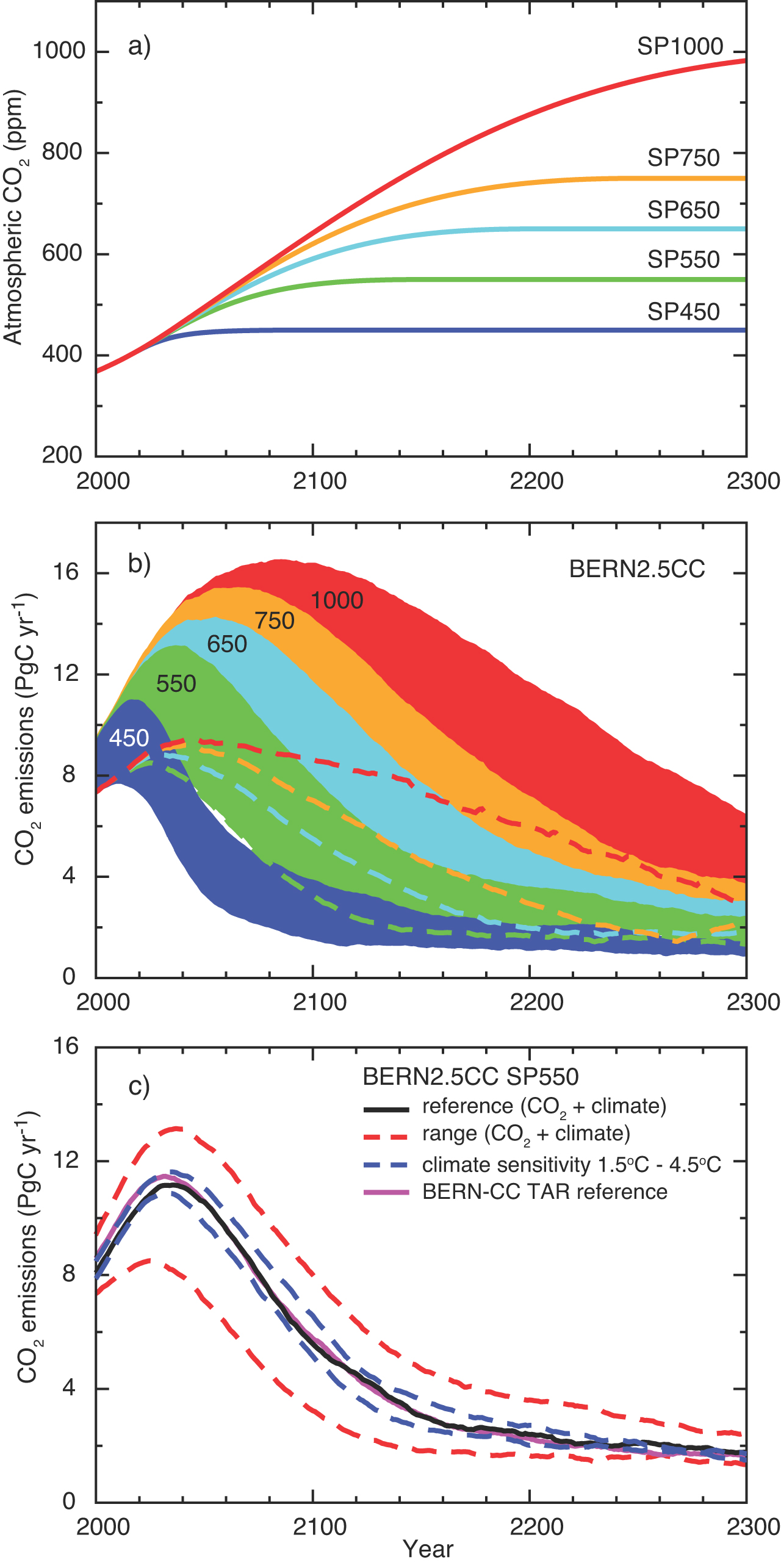 IPCC Report Graphics