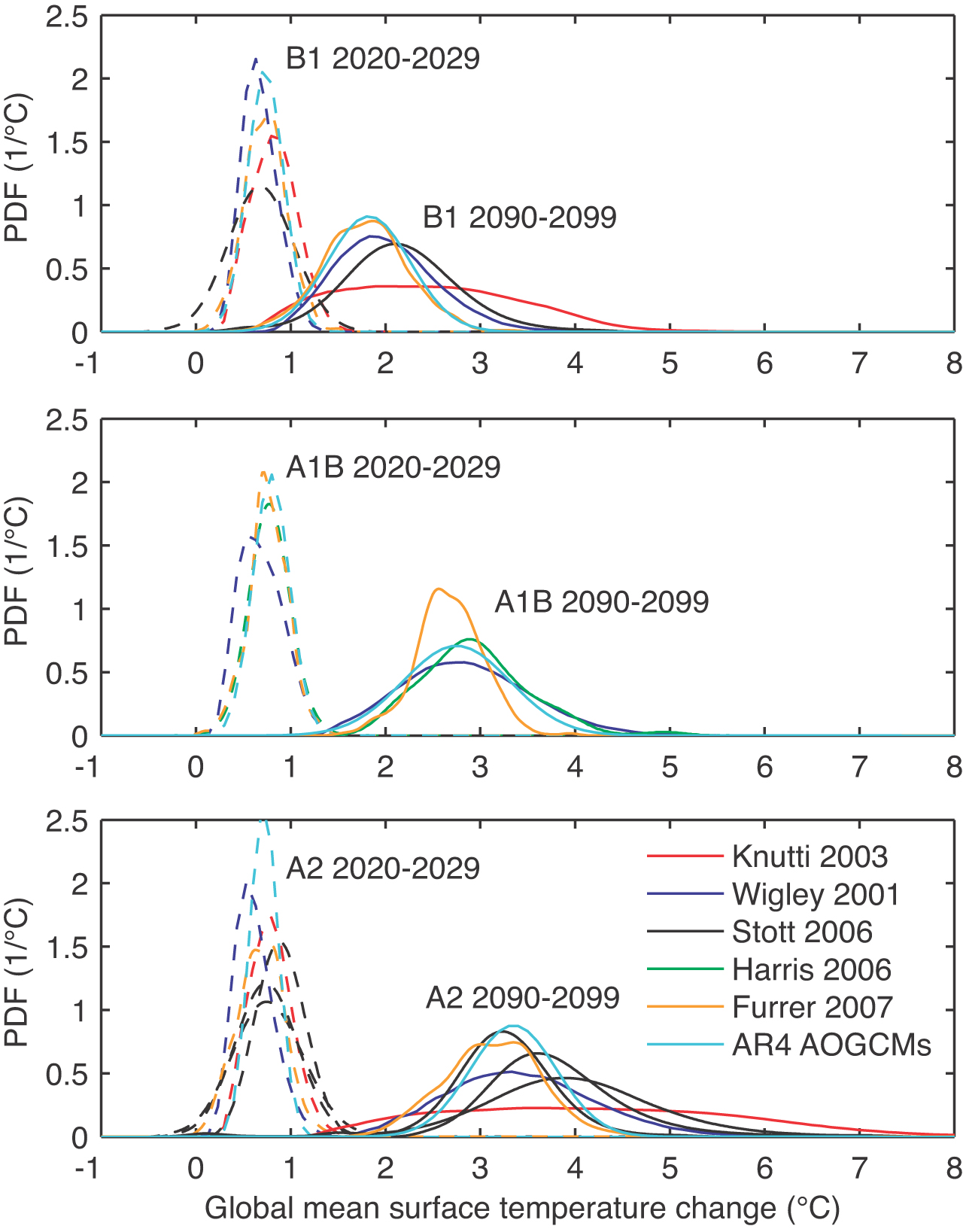 IPCC Report Graphics