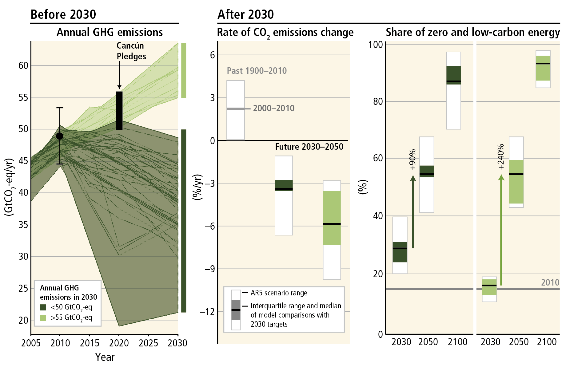 IPCC Report Graphics