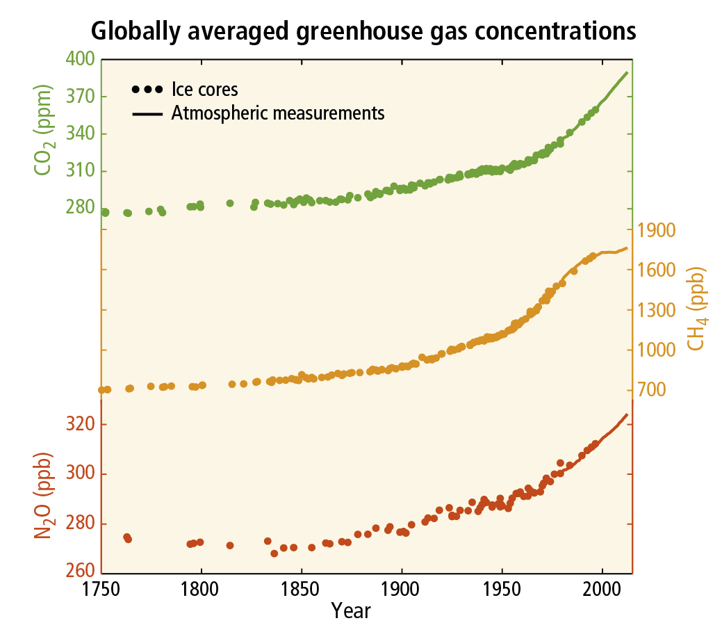 IPCC Report Graphics