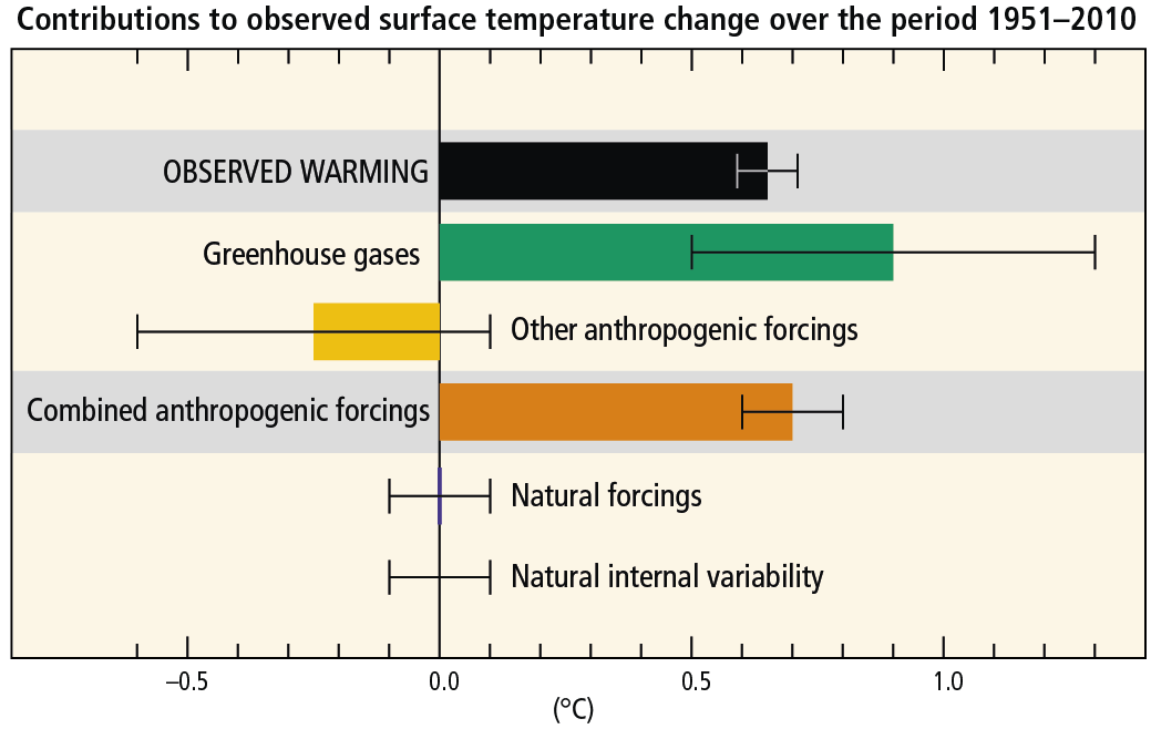 IPCC Report Graphics