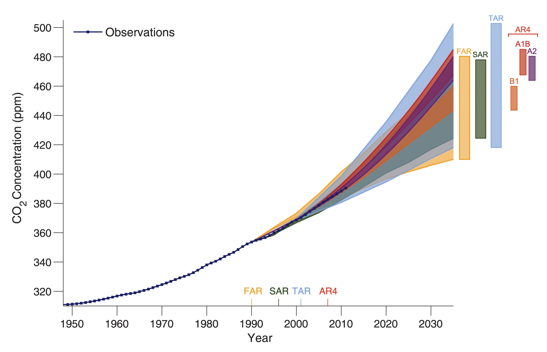 IPCC Report Graphics
