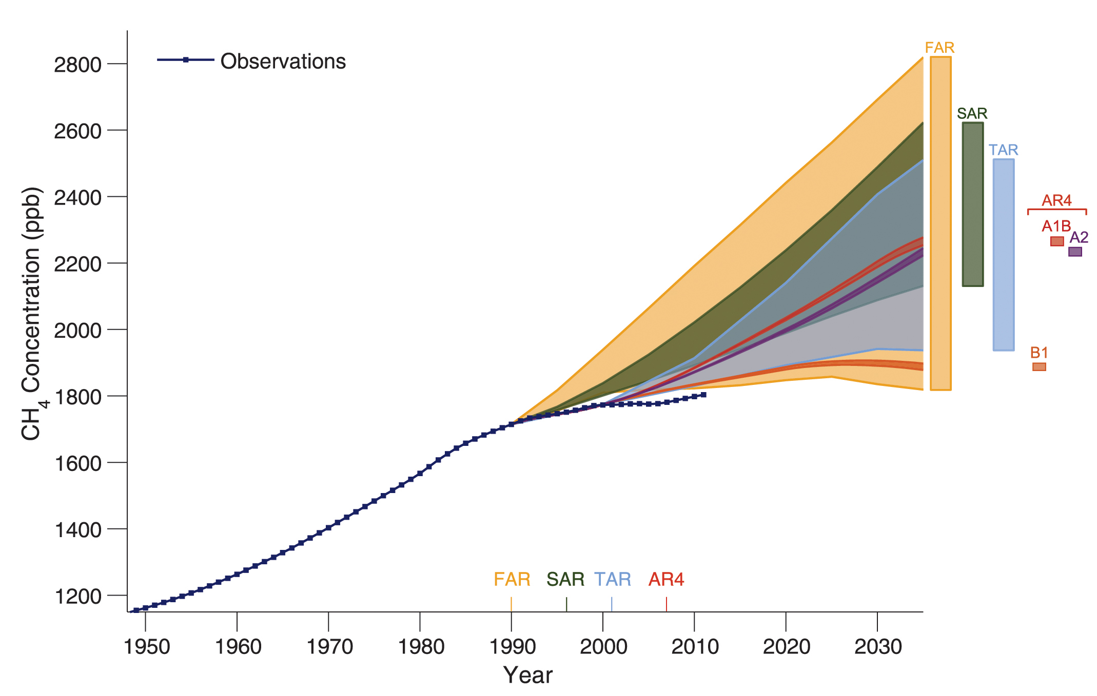 IPCC Report Graphics