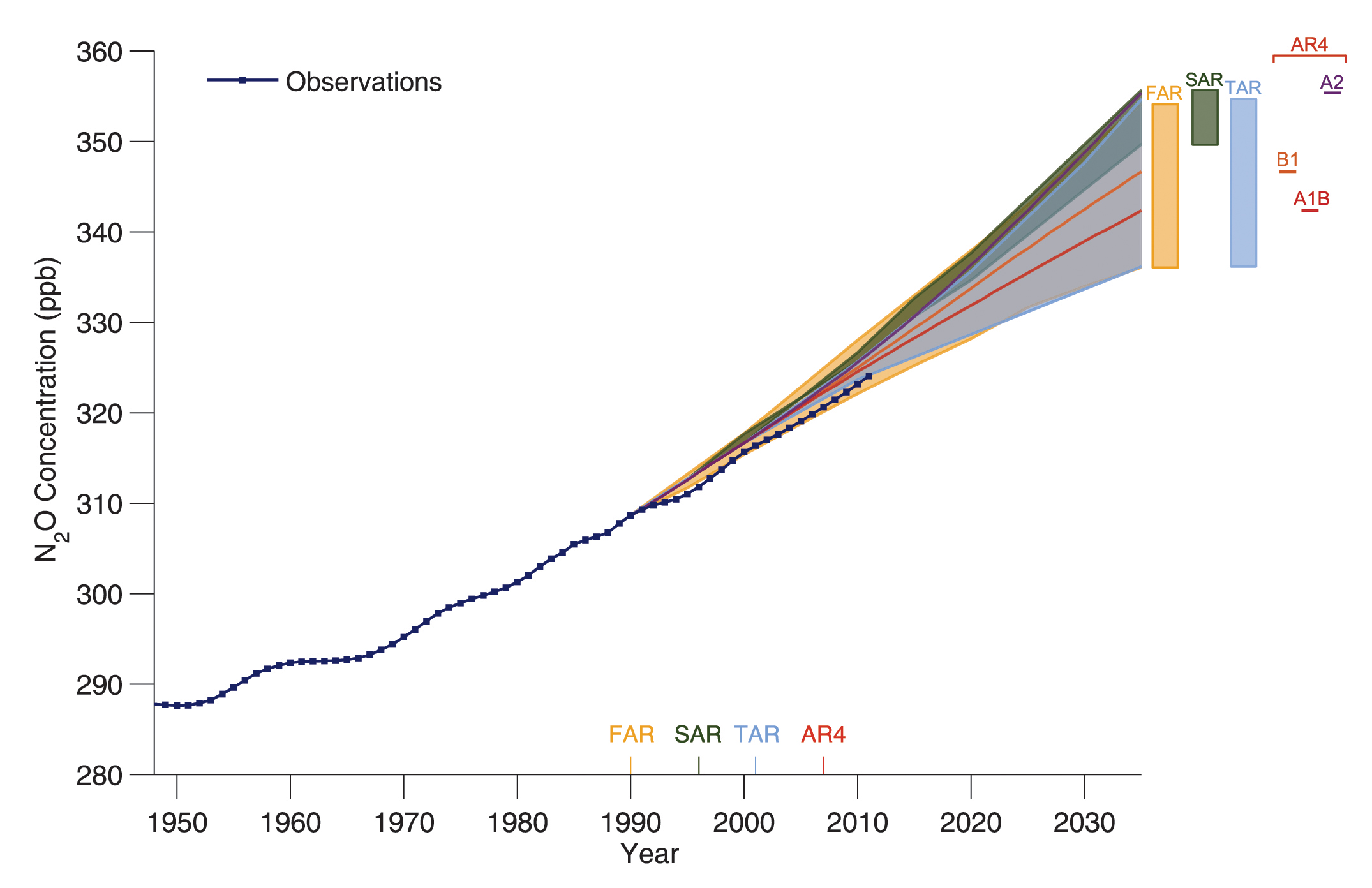 IPCC Report Graphics