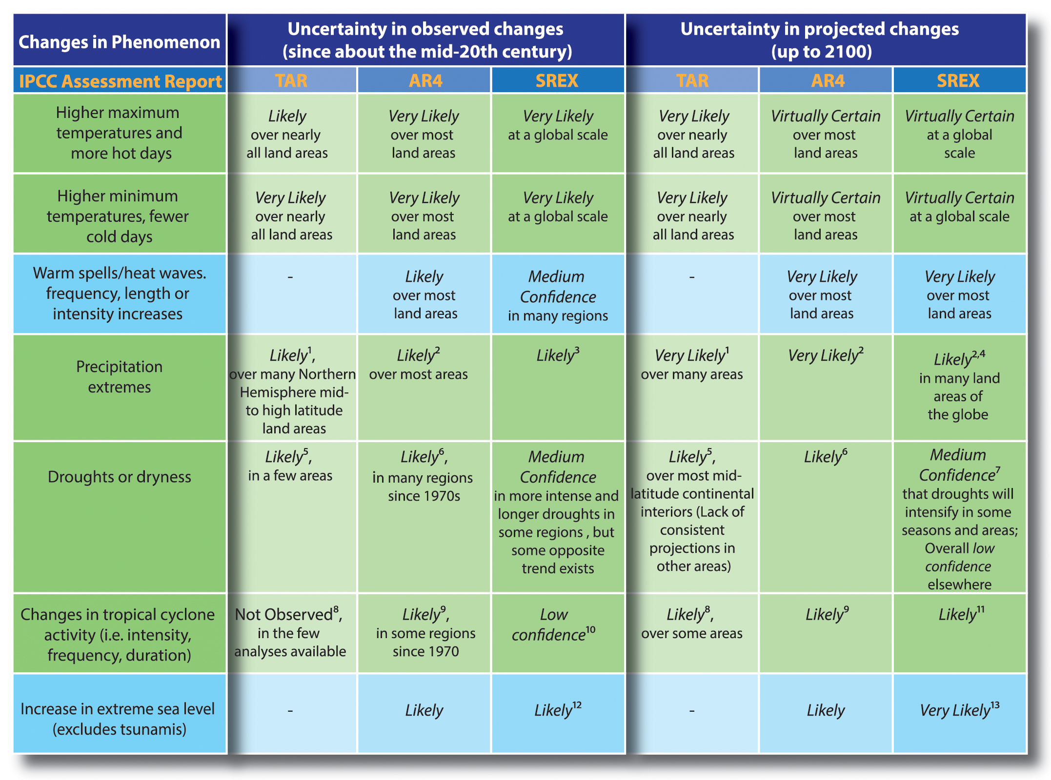IPCC Report Graphics