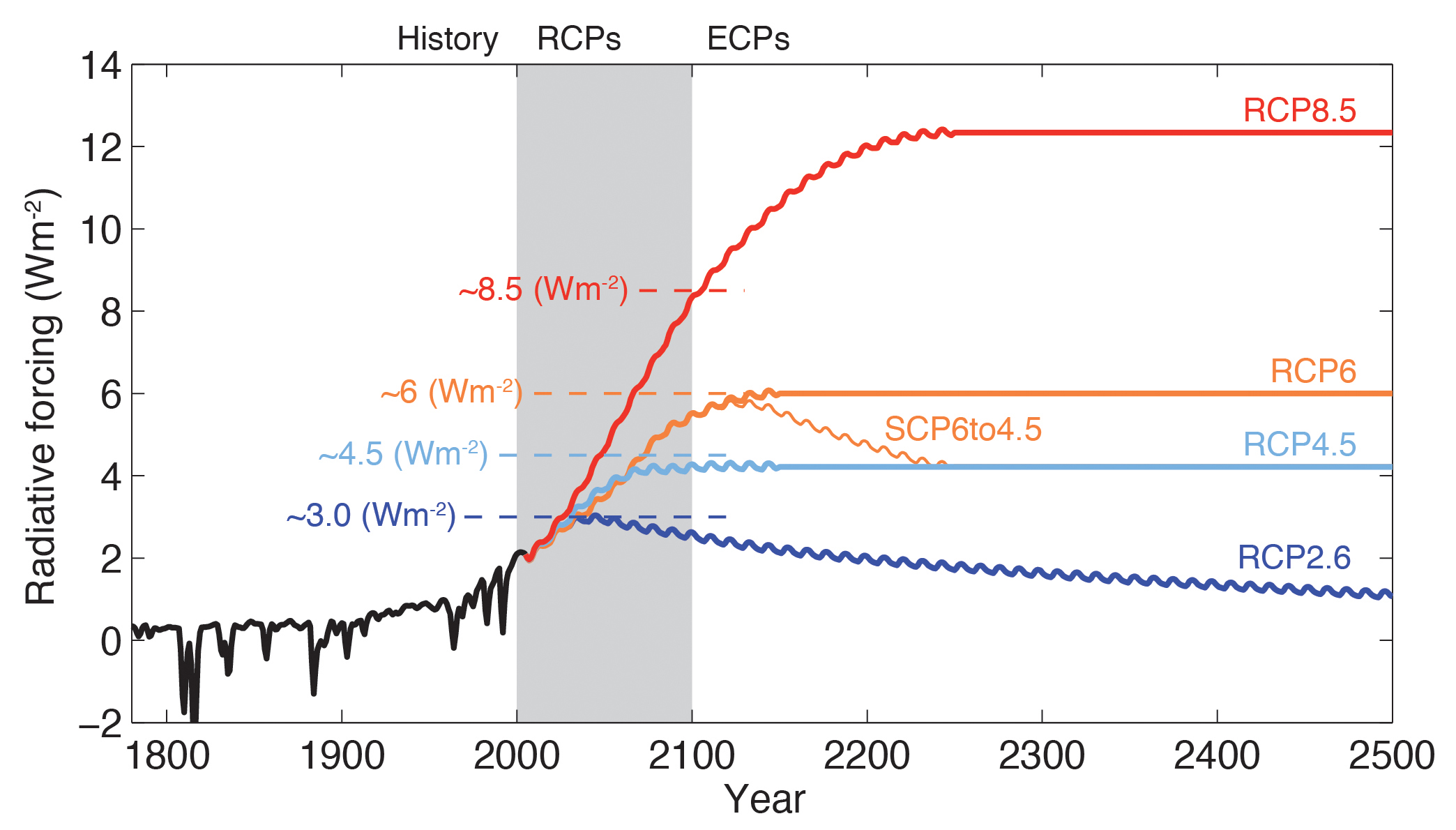 IPCC Report Graphics