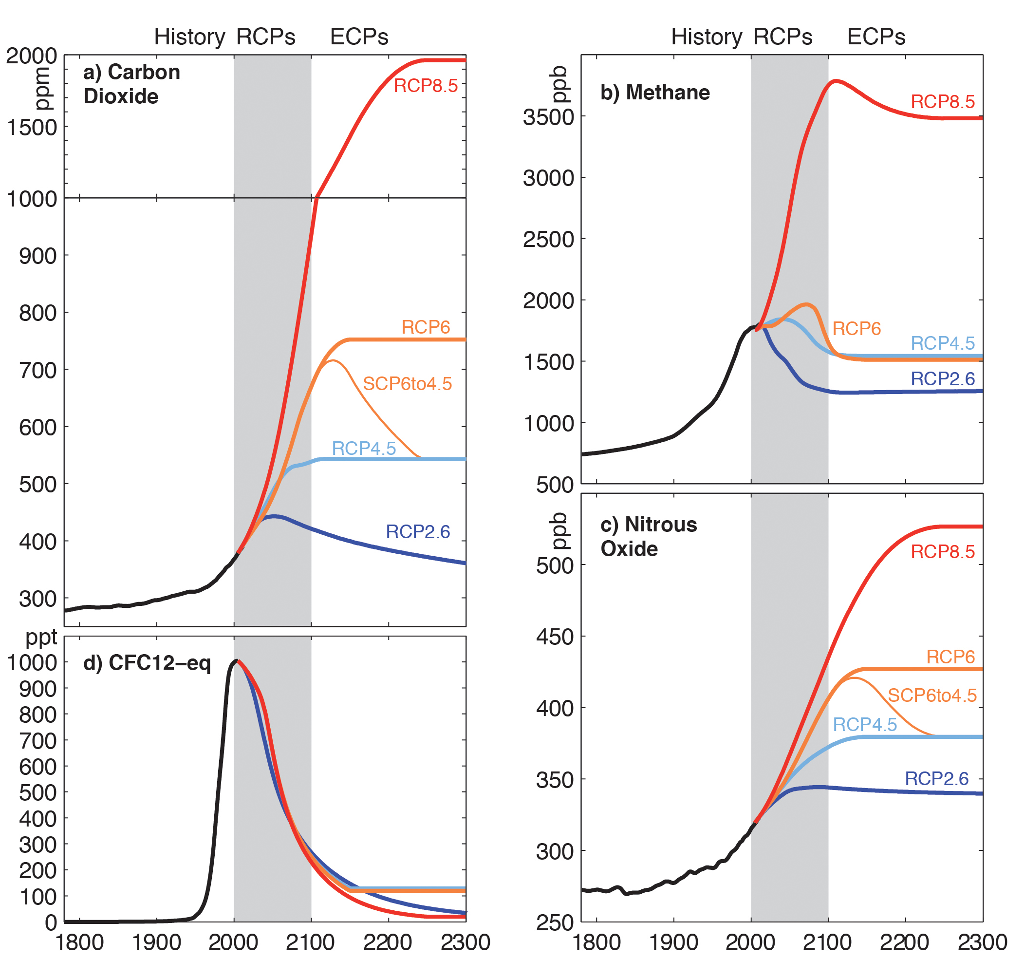 IPCC Report Graphics