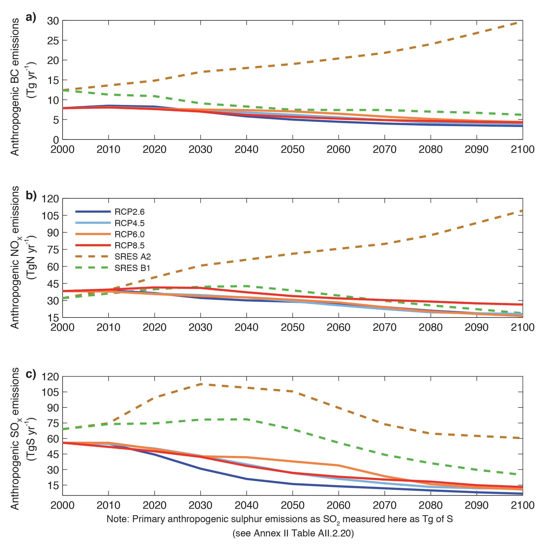 IPCC Report Graphics