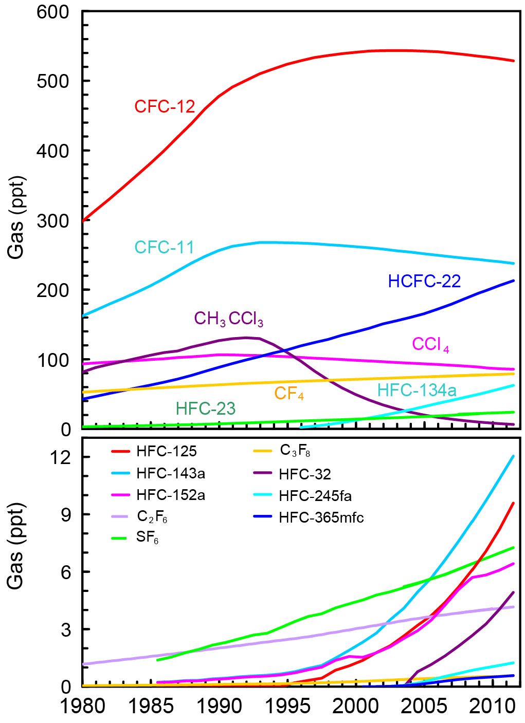 IPCC Report Graphics