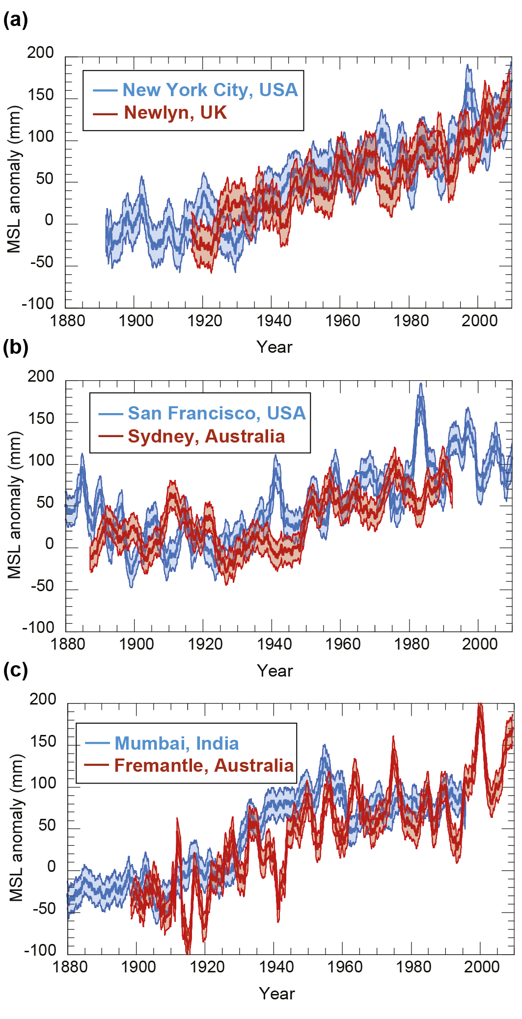 IPCC Report Graphics