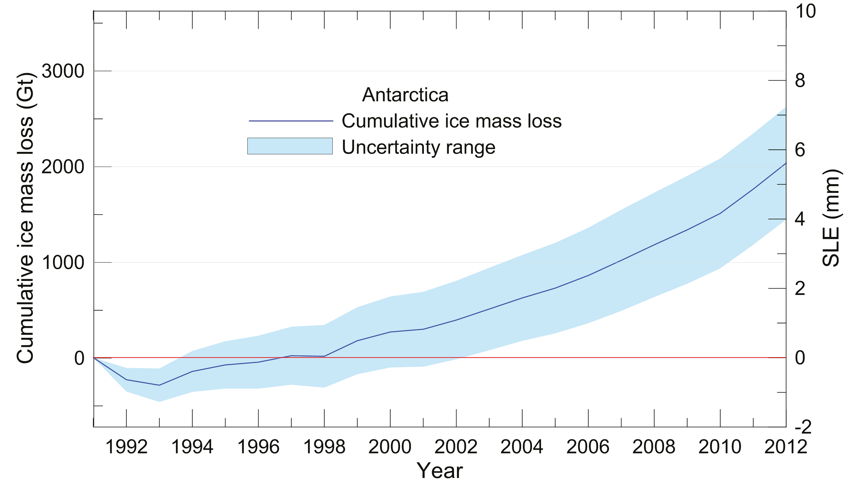 IPCC Report Graphics