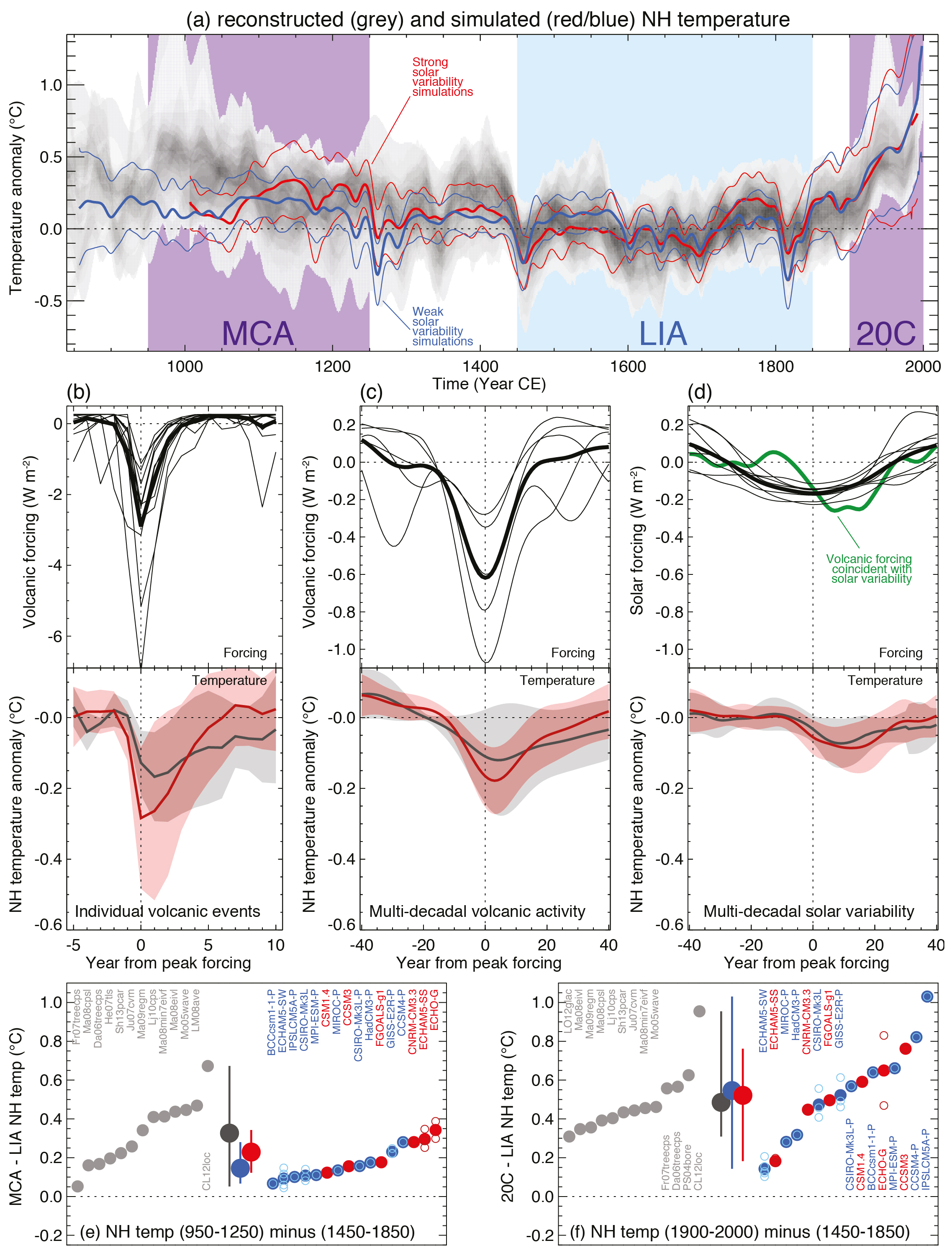 IPCC Report Graphics
