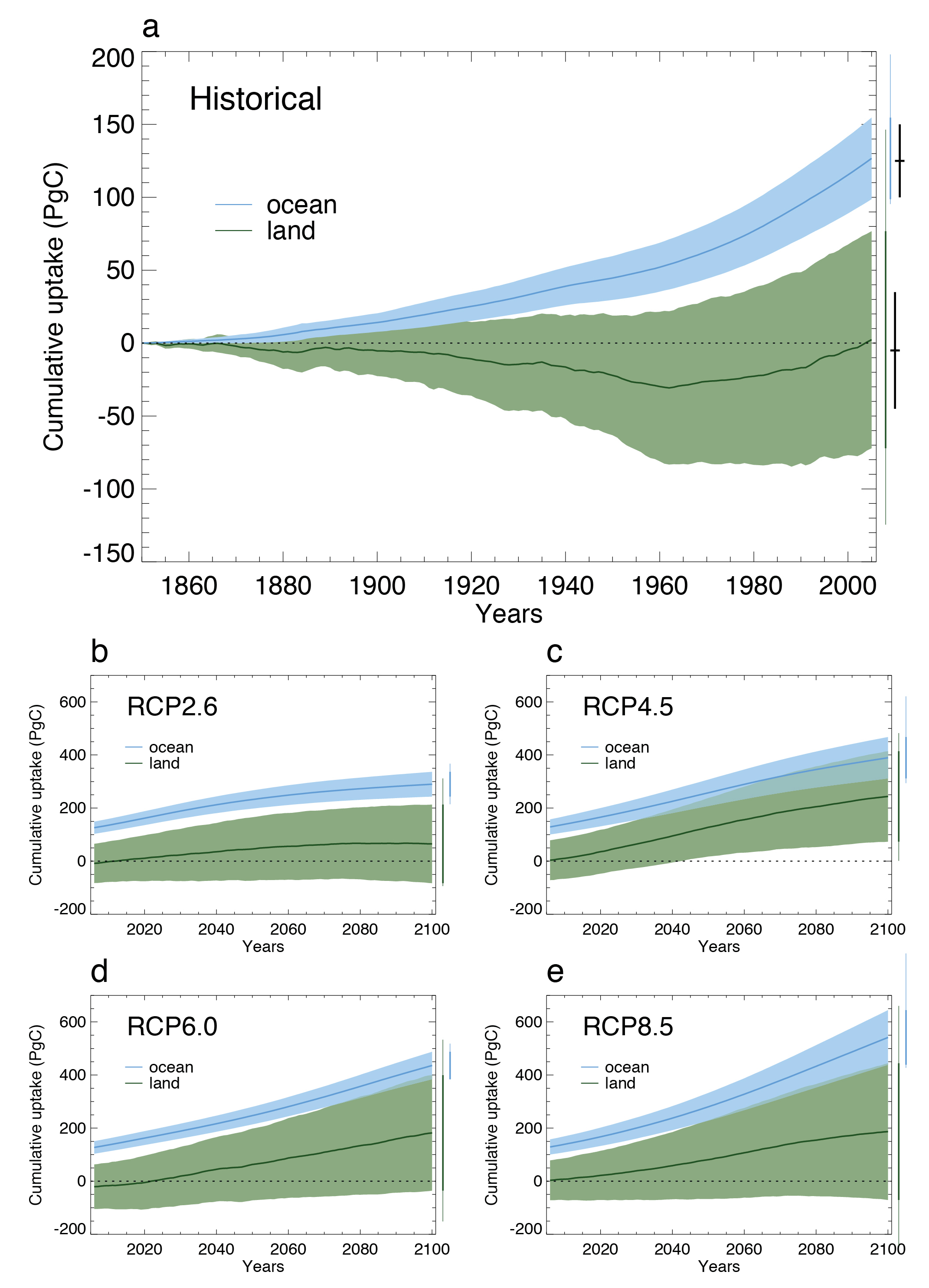 IPCC Report Graphics