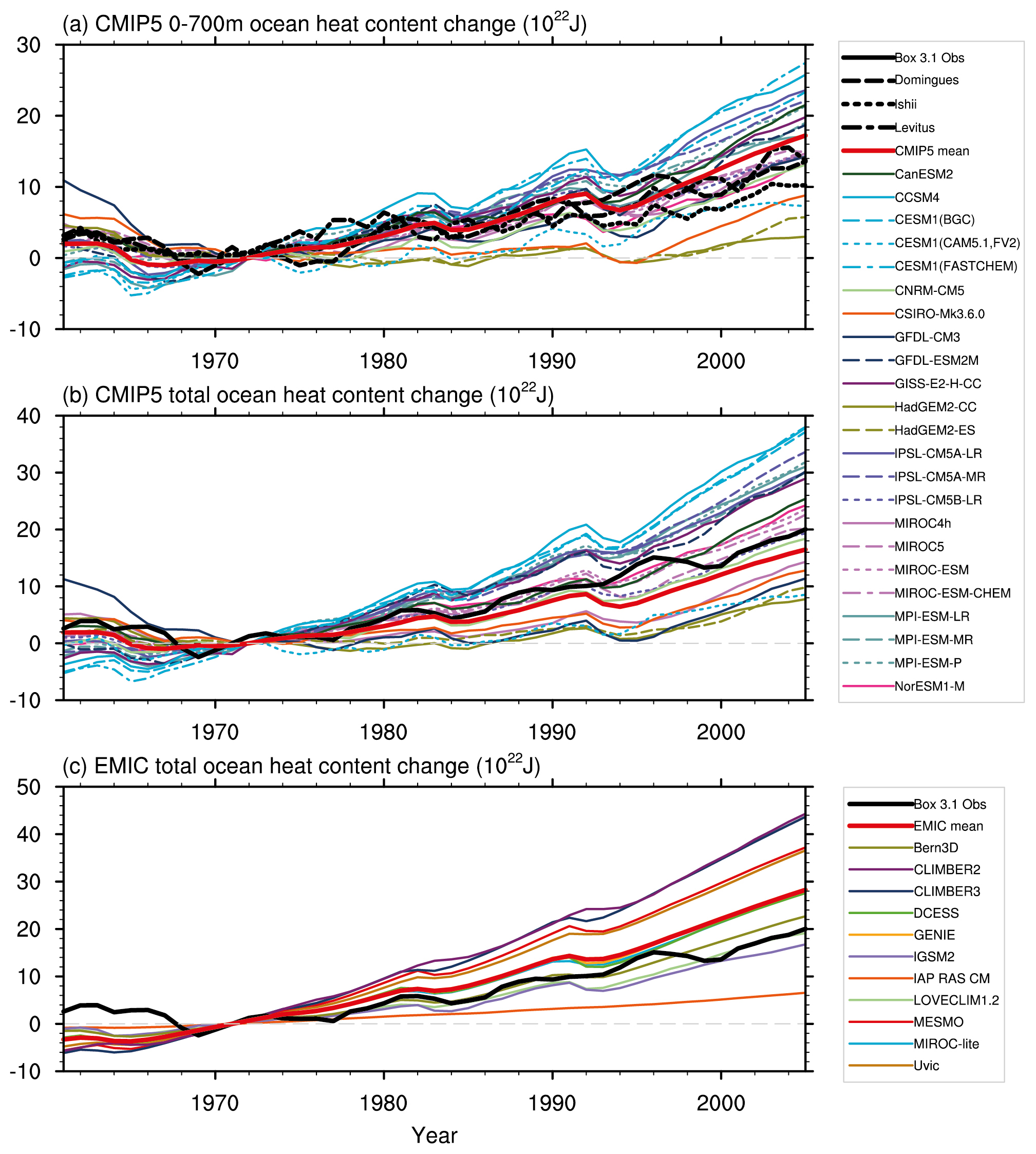 IPCC Report Graphics