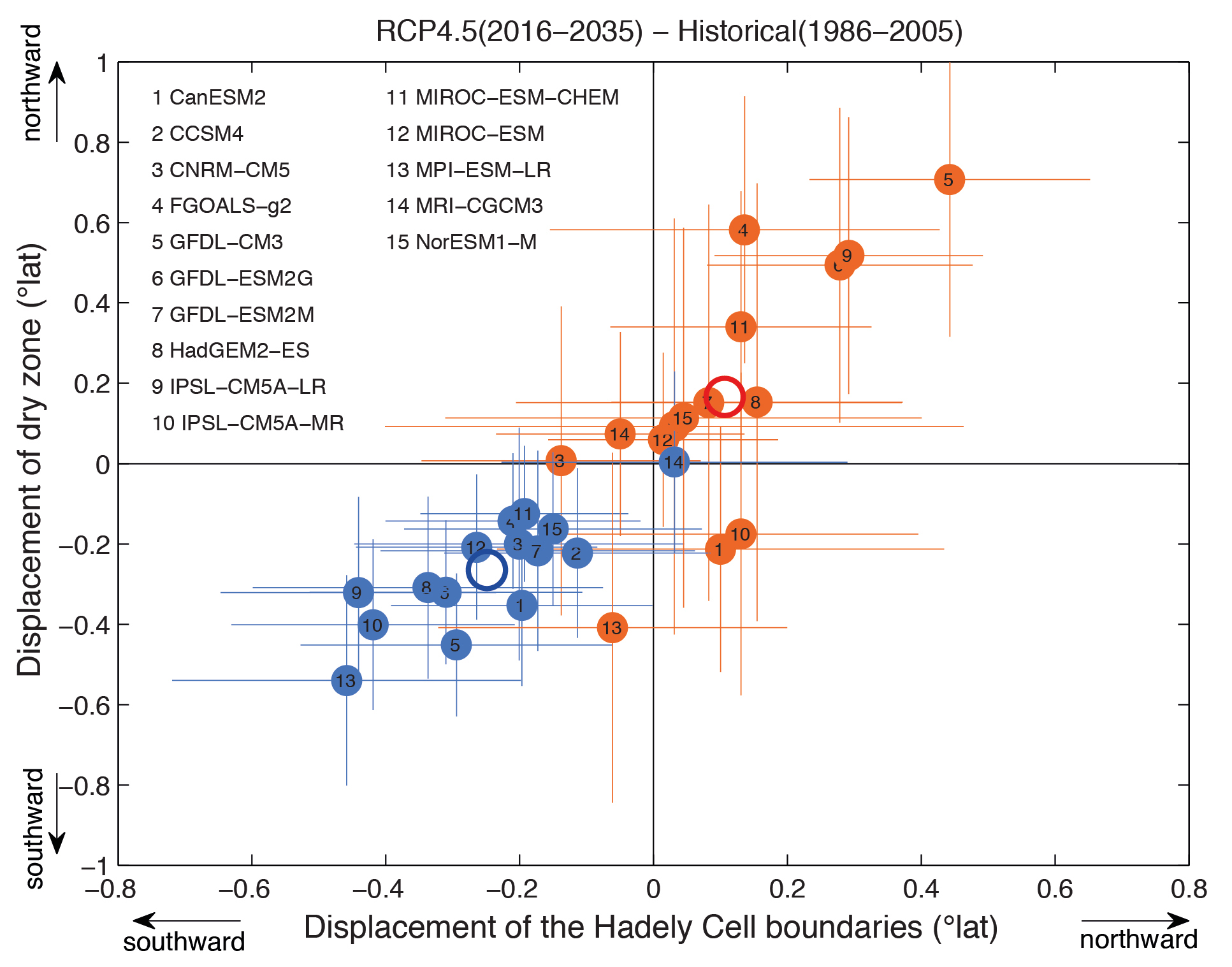 IPCC Report Graphics