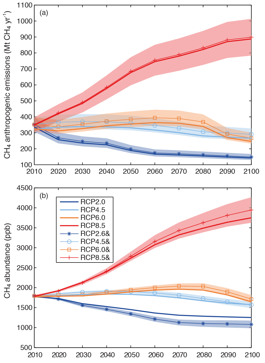 IPCC Report Graphics