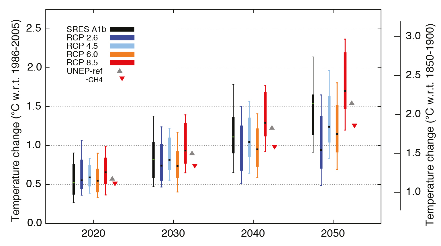 IPCC Report Graphics