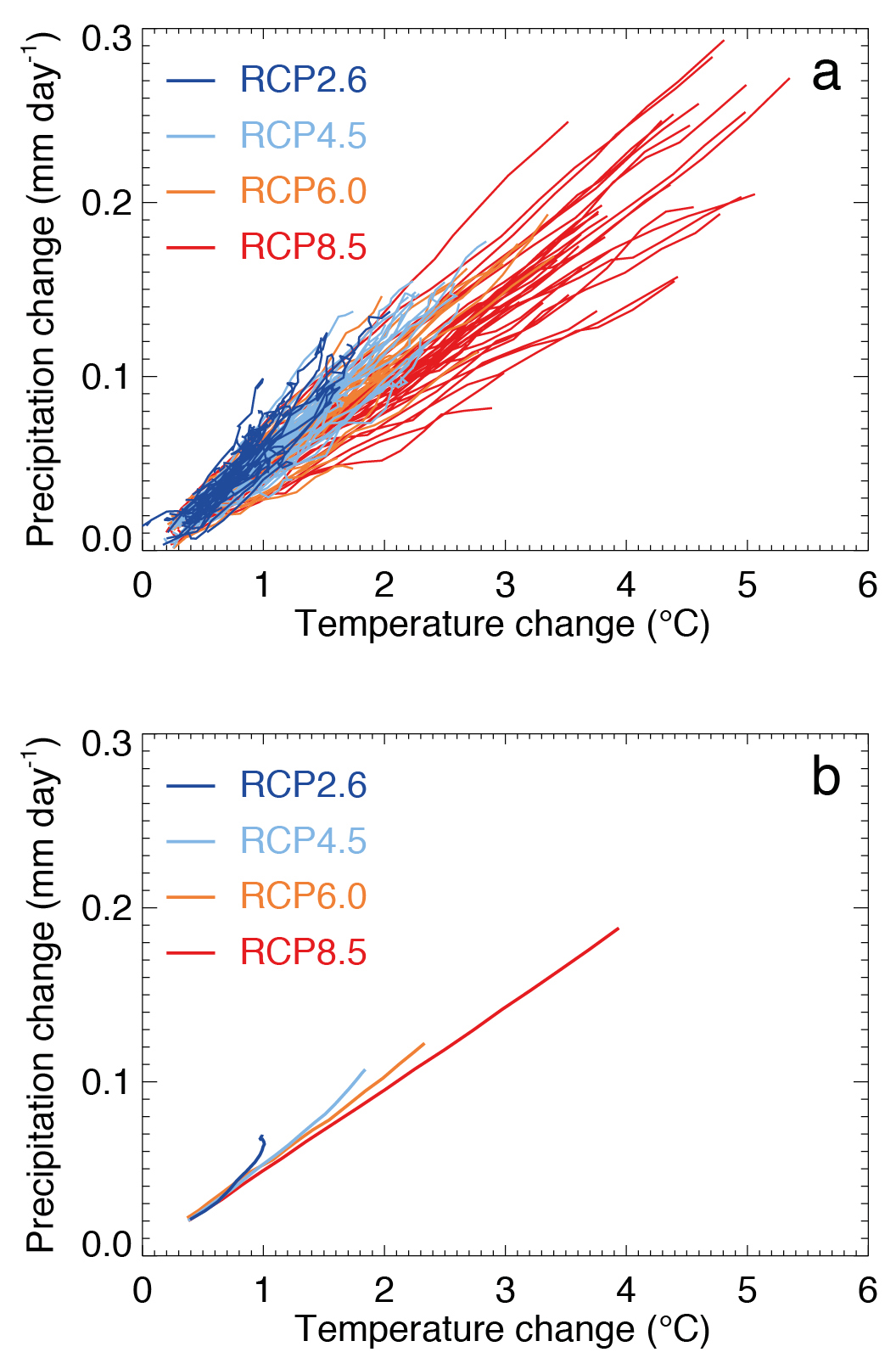 IPCC Report Graphics