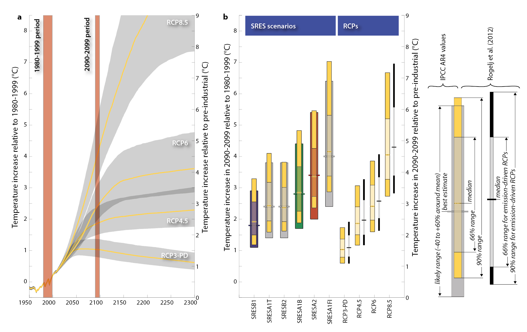 IPCC Report Graphics