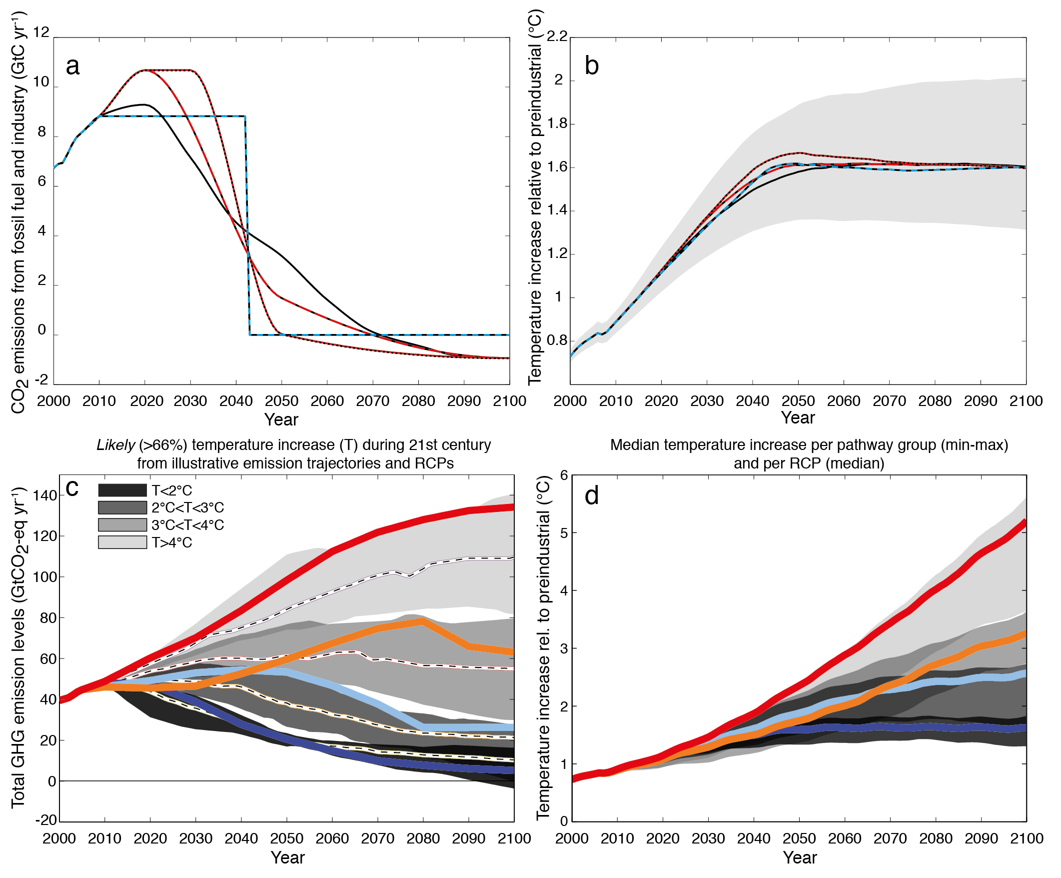 IPCC Report Graphics