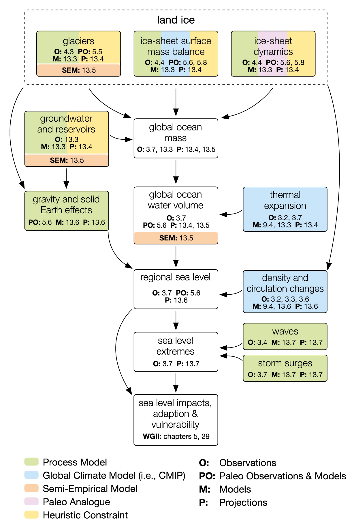 IPCC Report Graphics