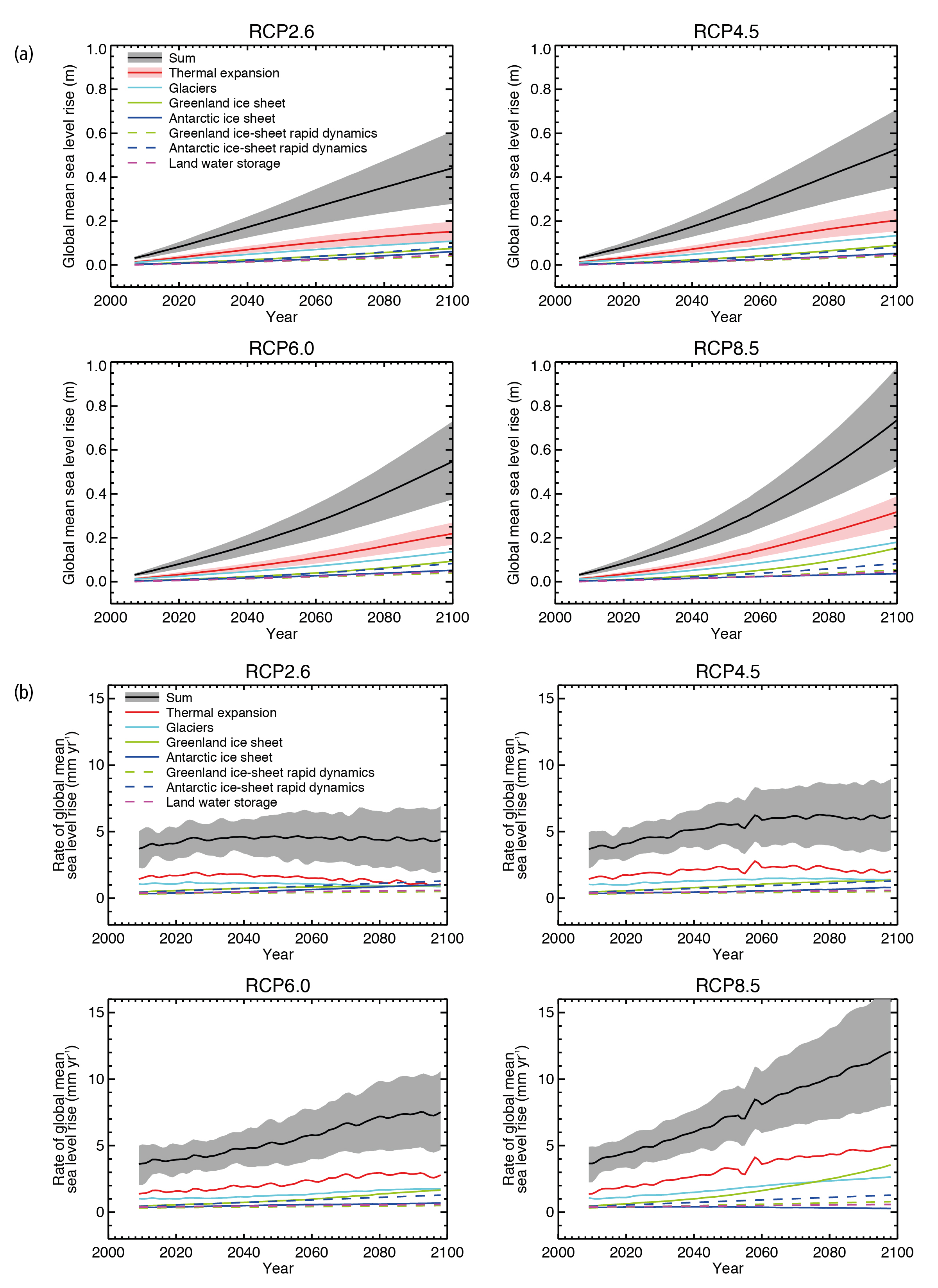 IPCC Report Graphics