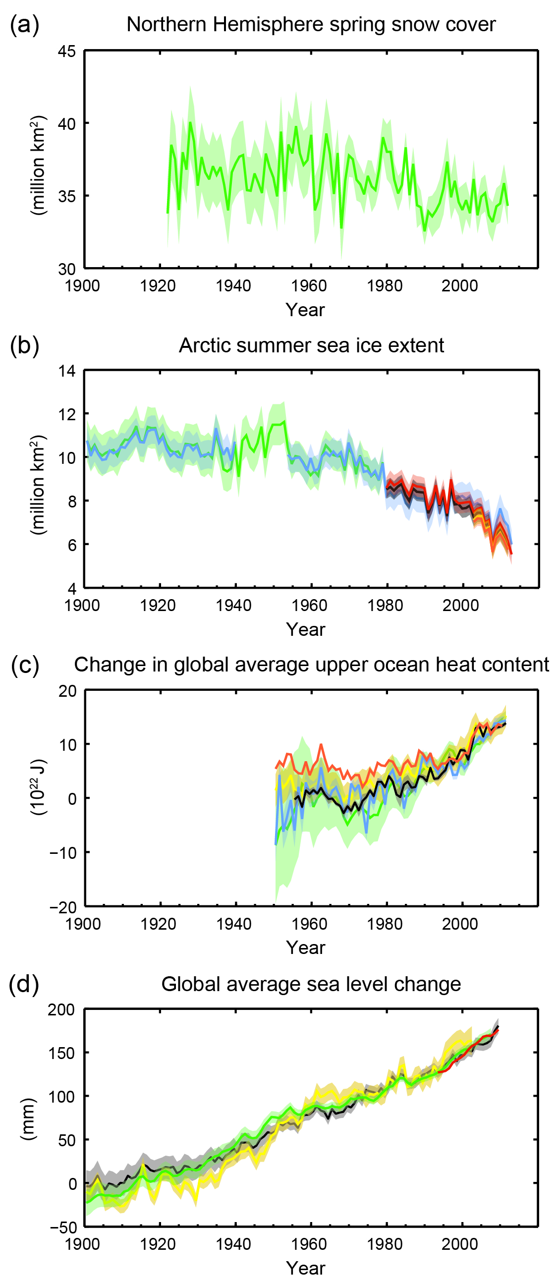 IPCC Report Graphics
