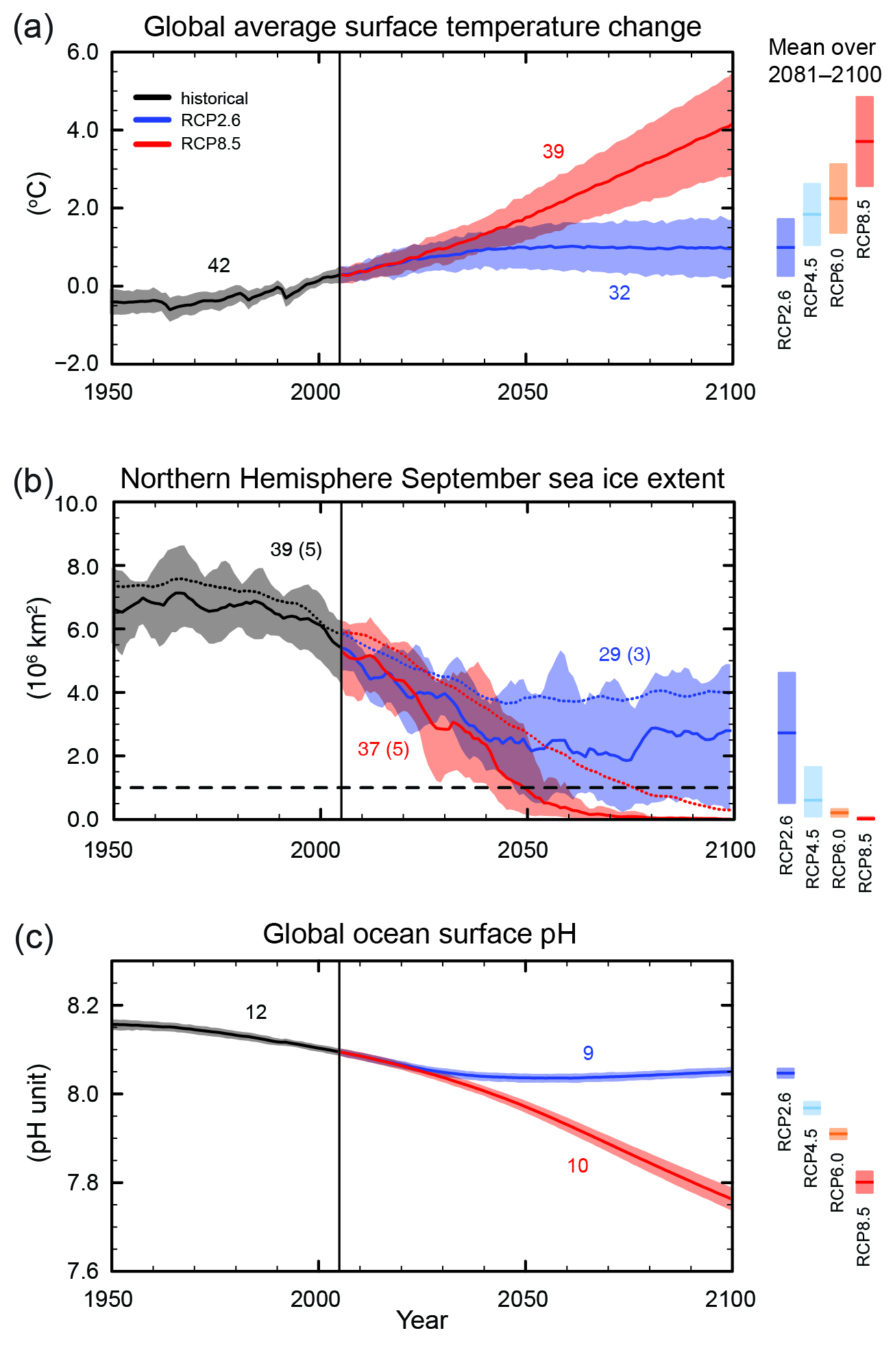 IPCC Report Graphics