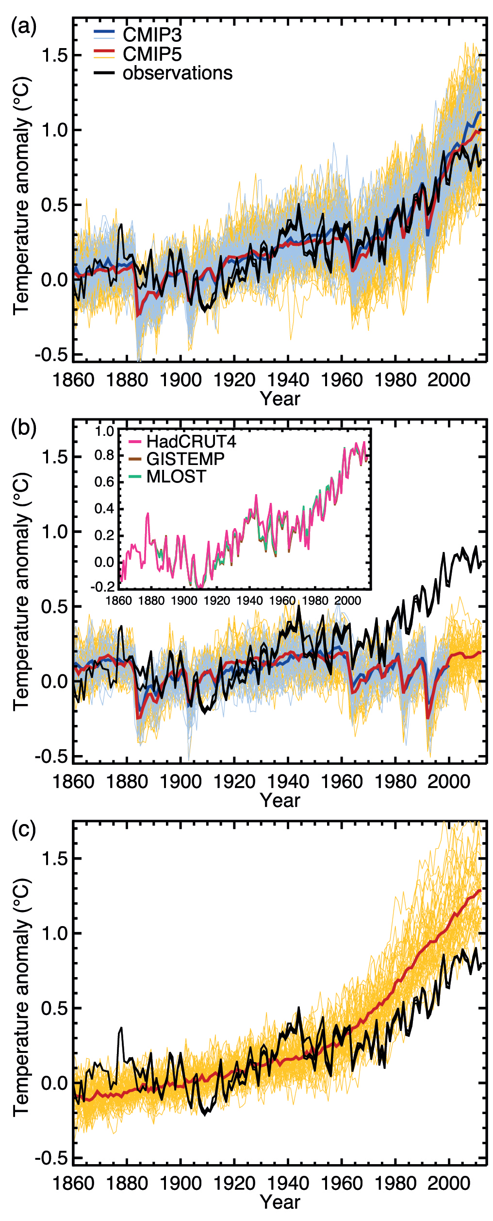 IPCC Report Graphics