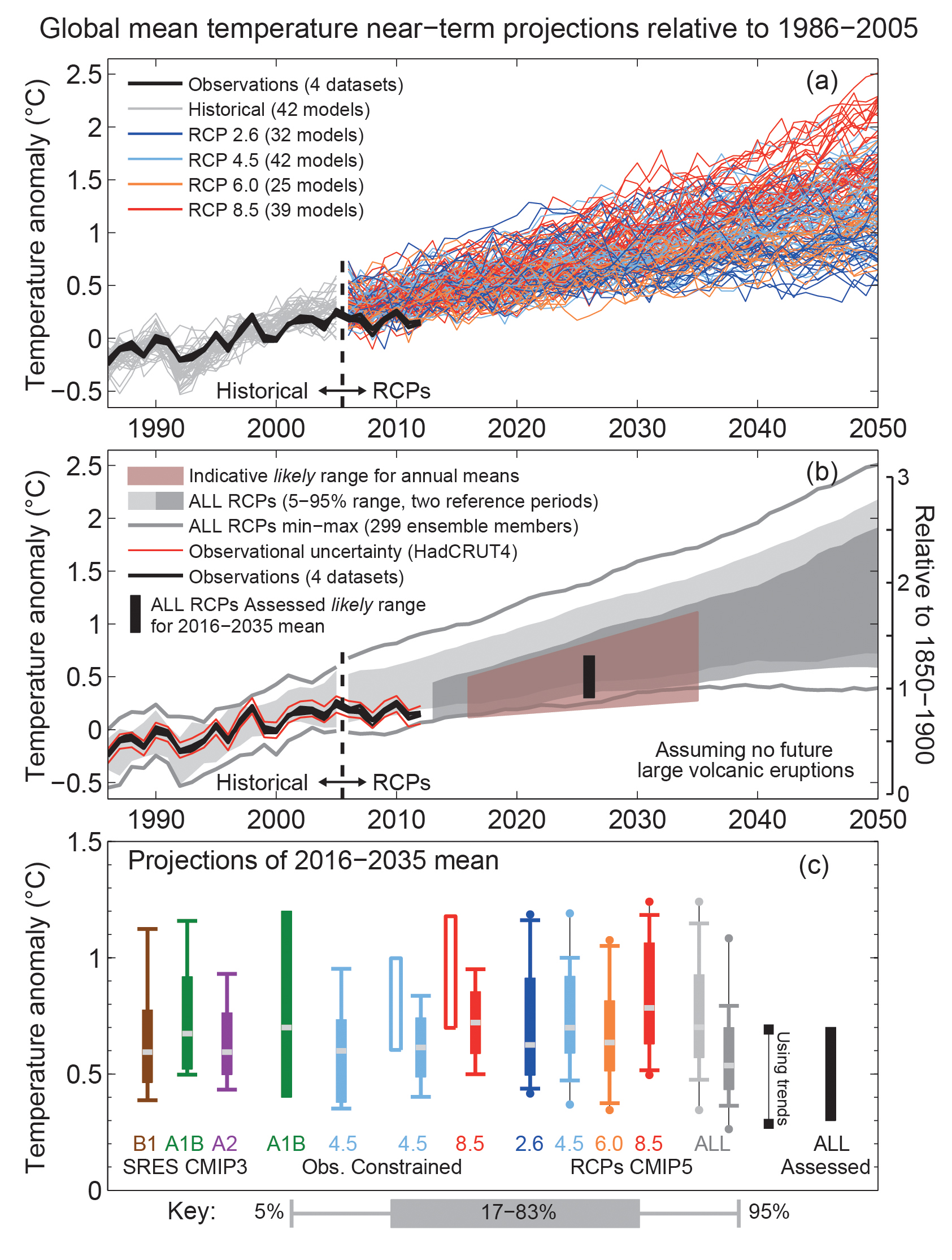 IPCC Report Graphics