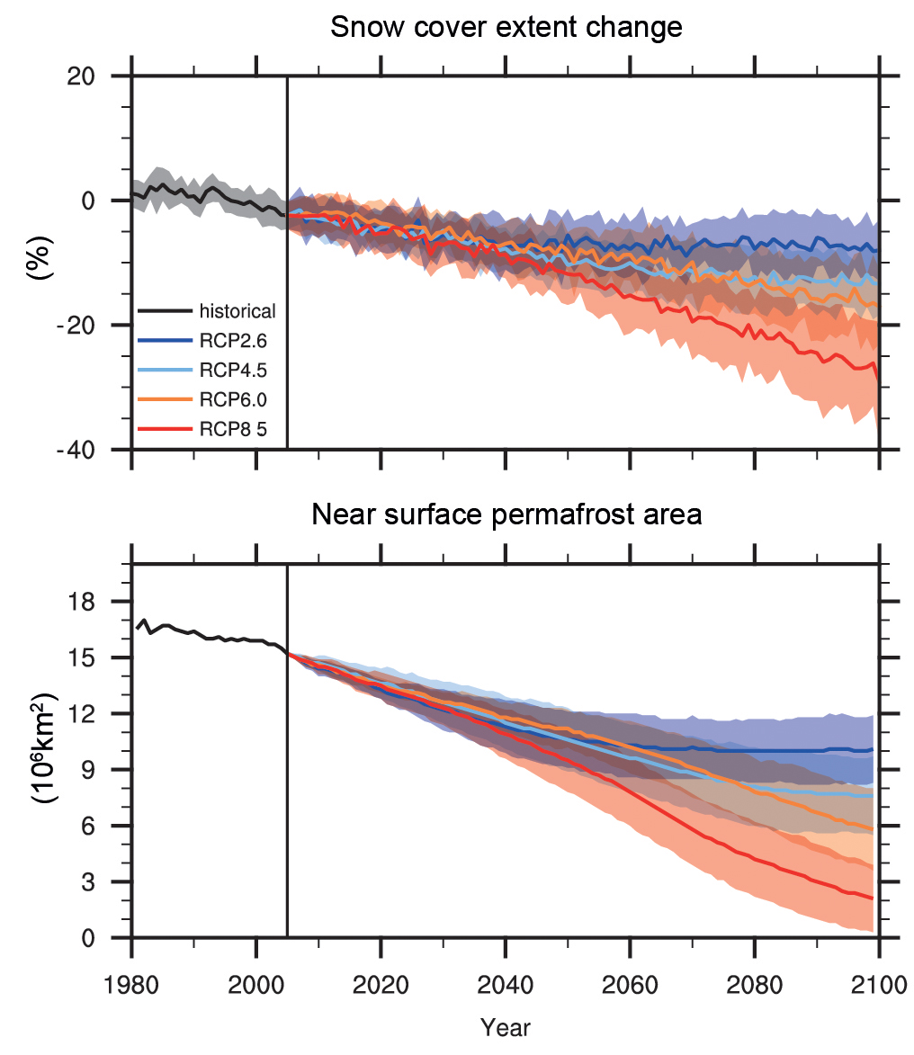 IPCC Report Graphics