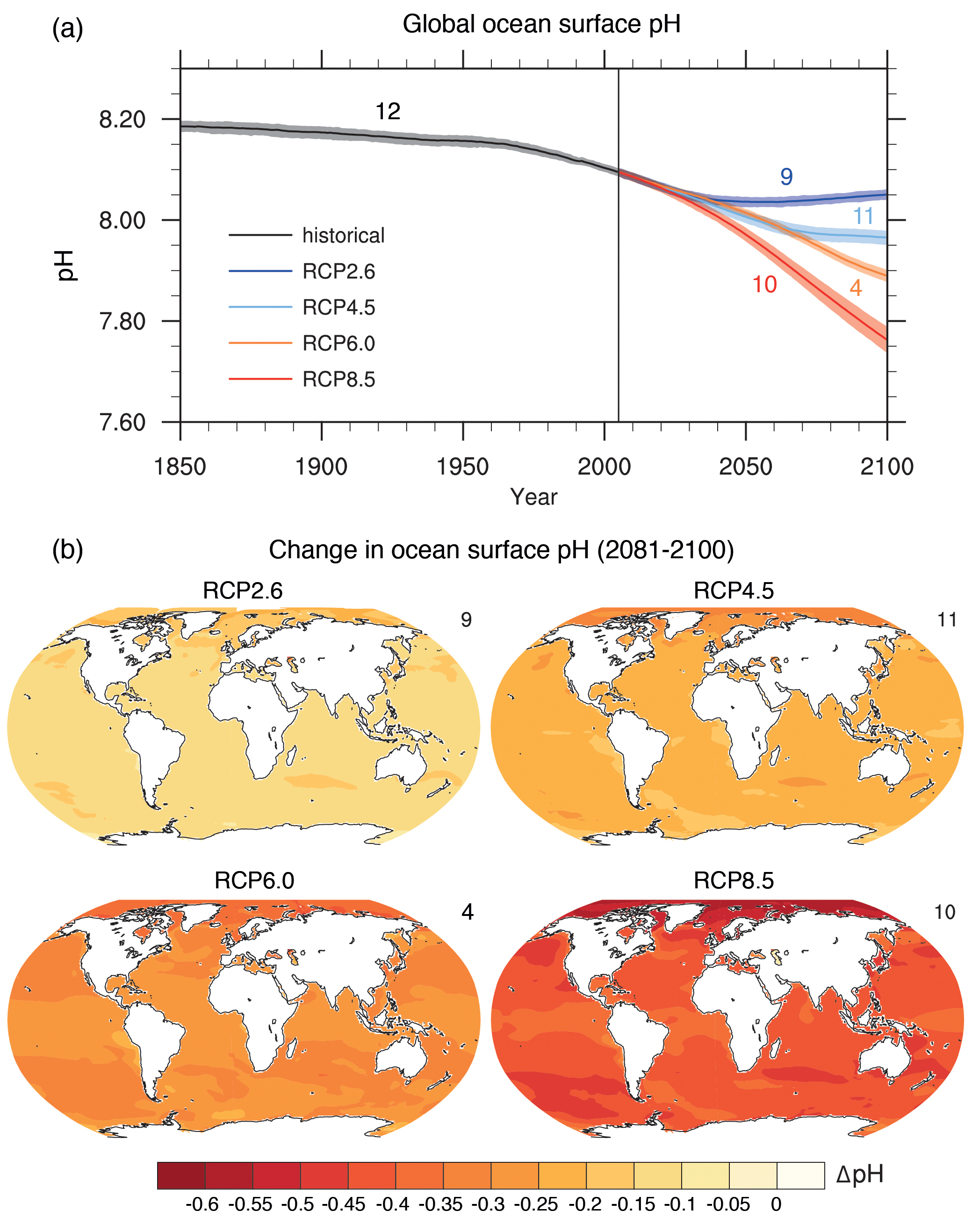 IPCC Report Graphics