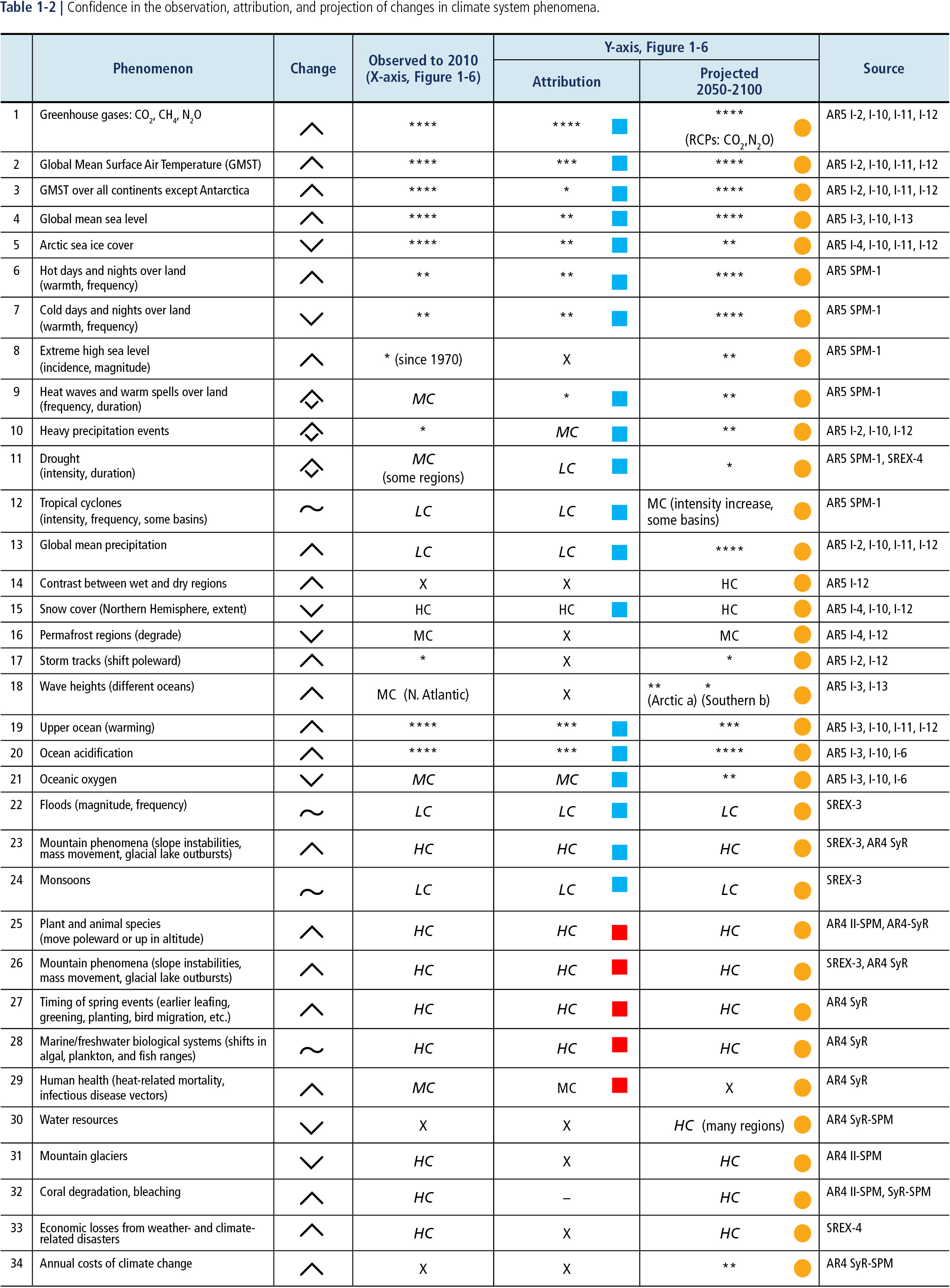 IPCC Report Graphics