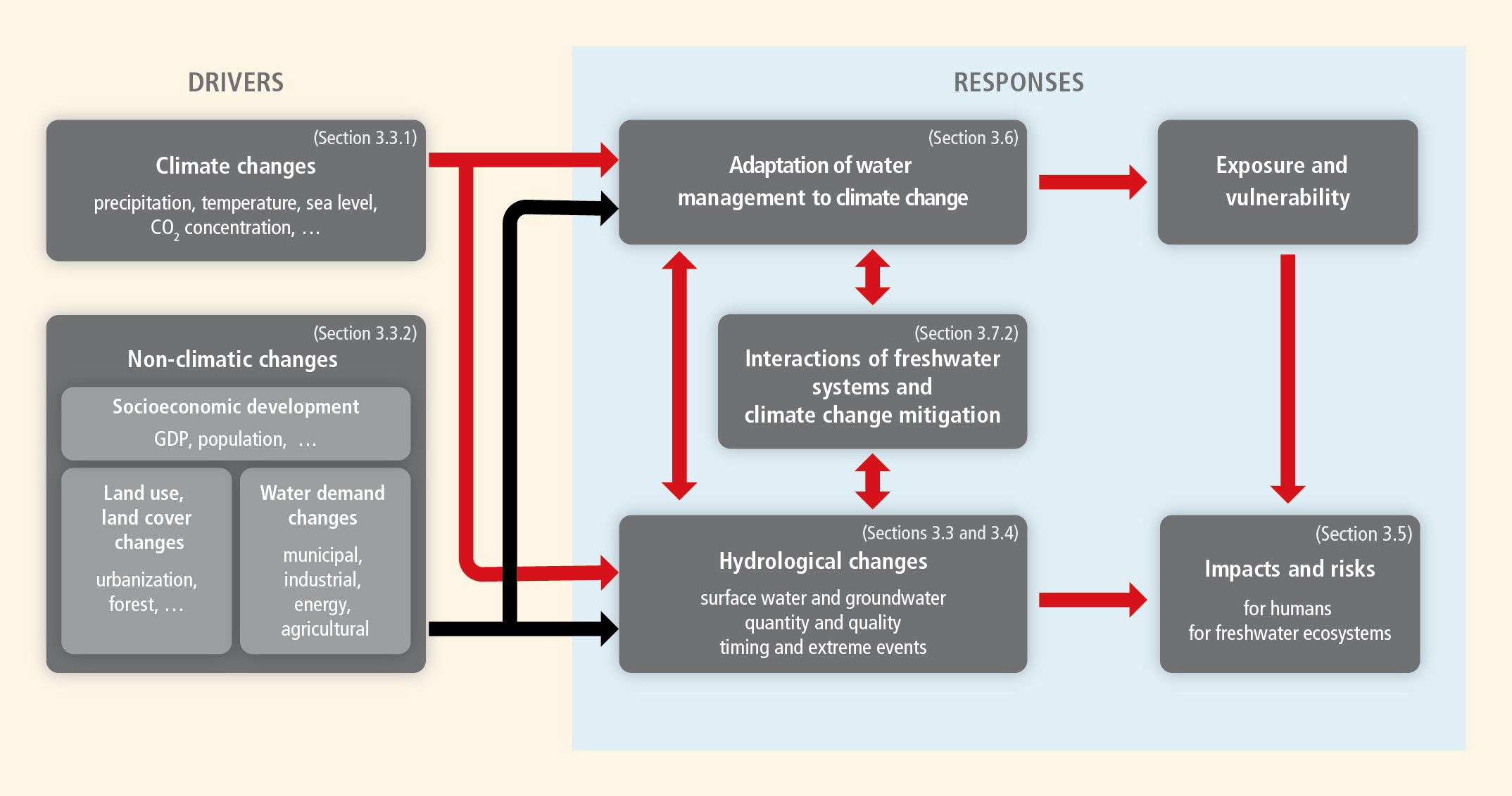 IPCC Report Graphics