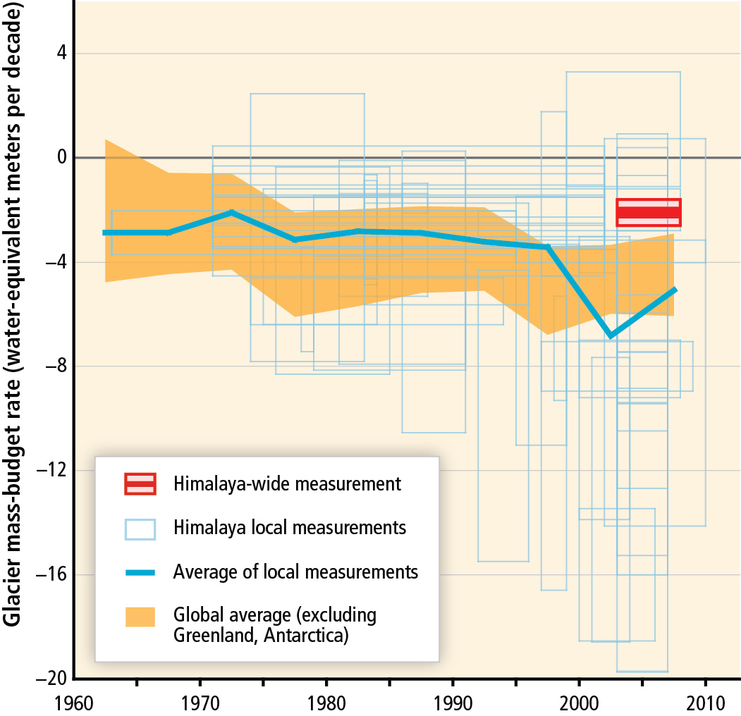 IPCC Report Graphics