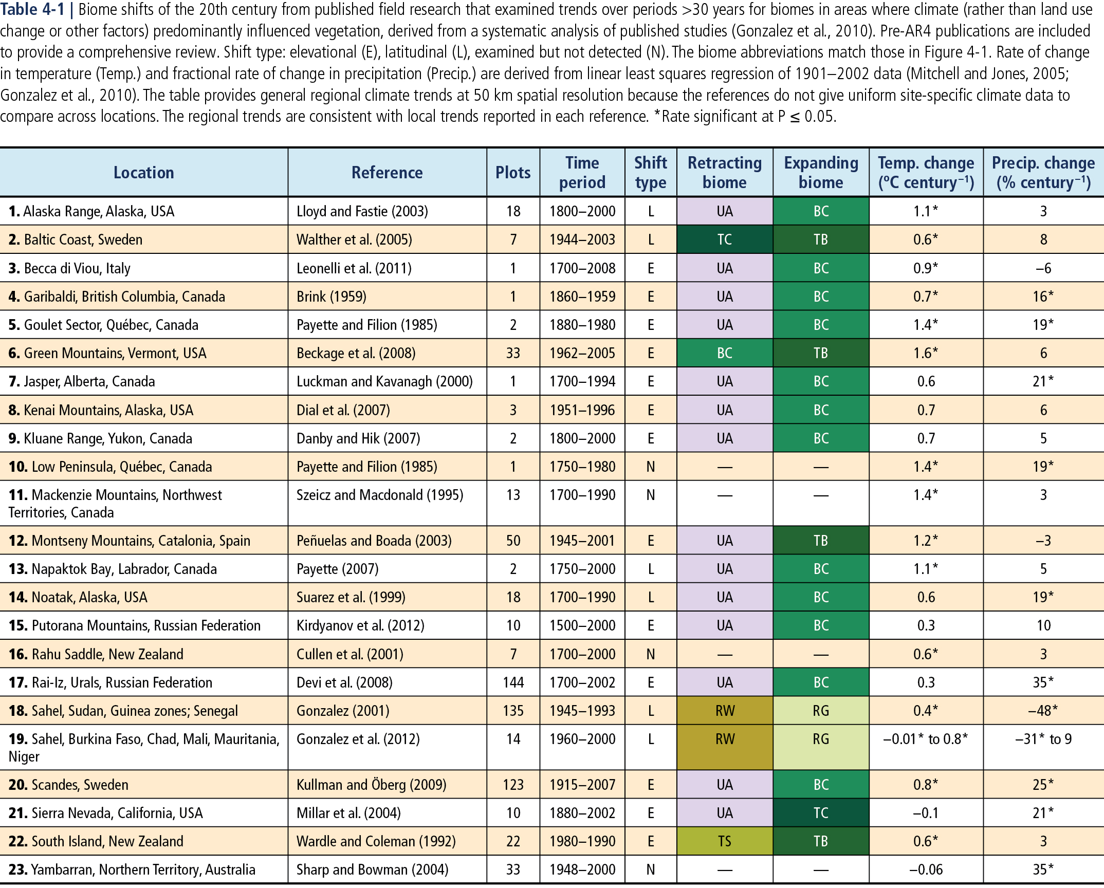 IPCC Report Graphics