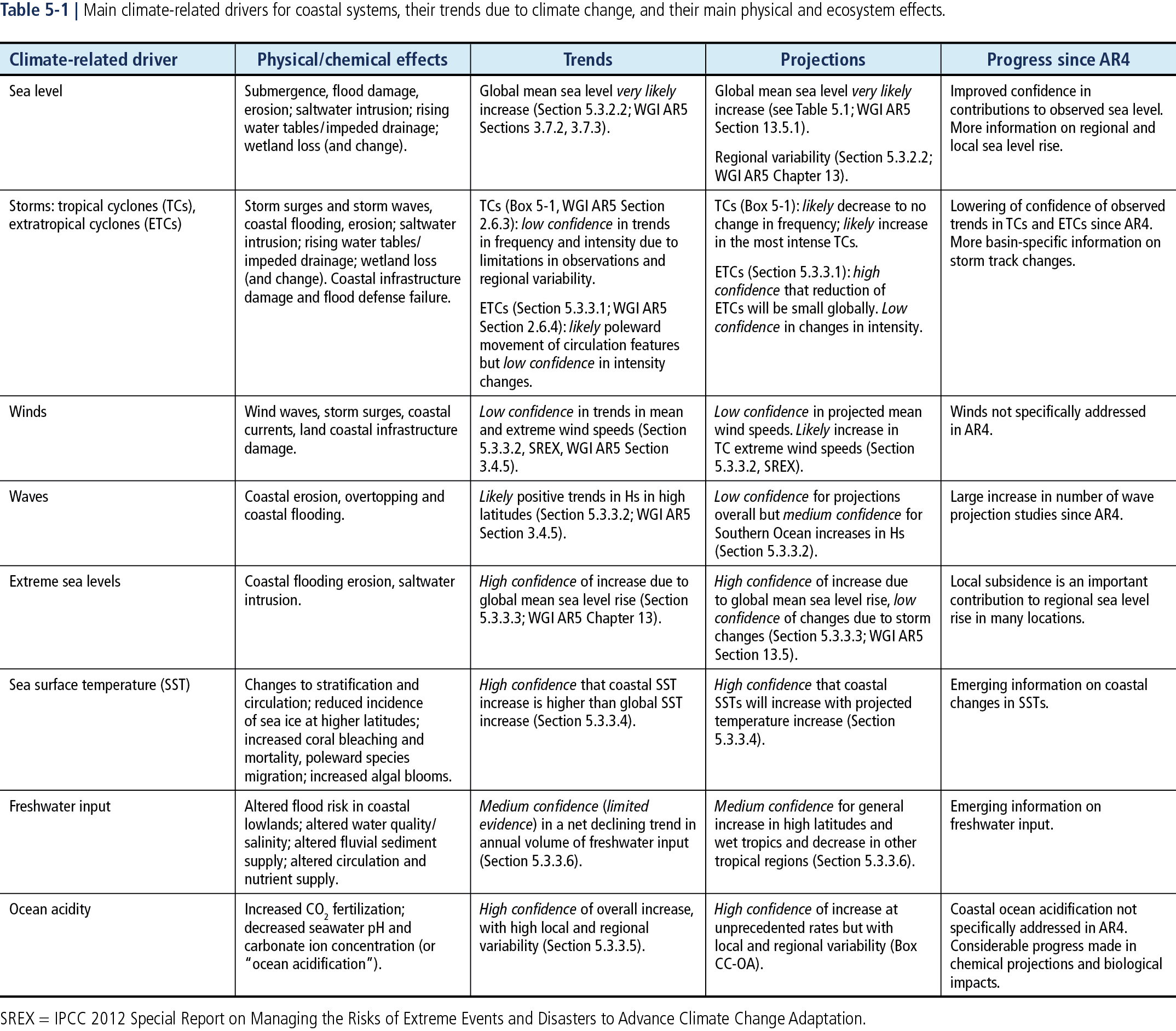 IPCC Report Graphics