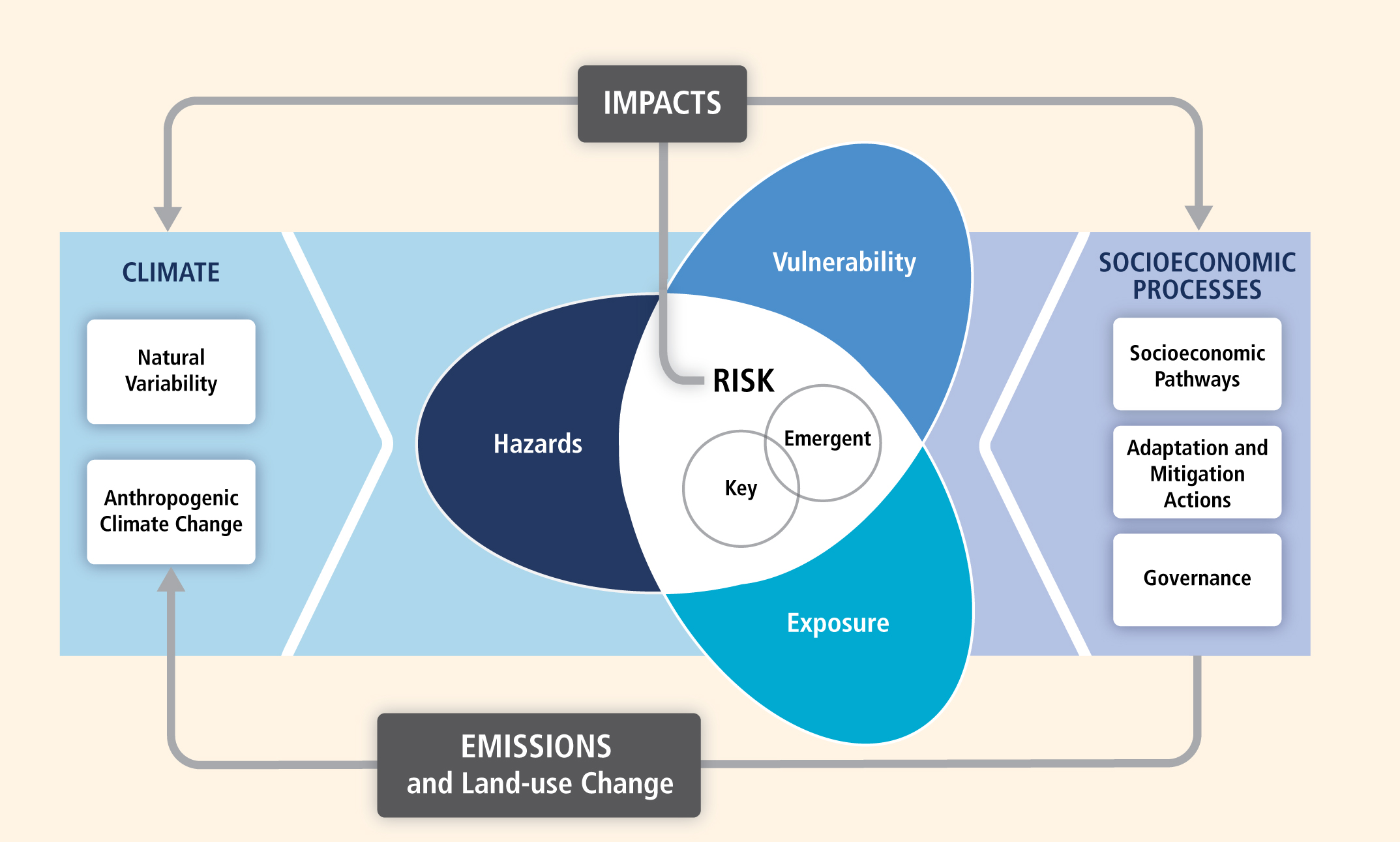 IPCC Report Graphics