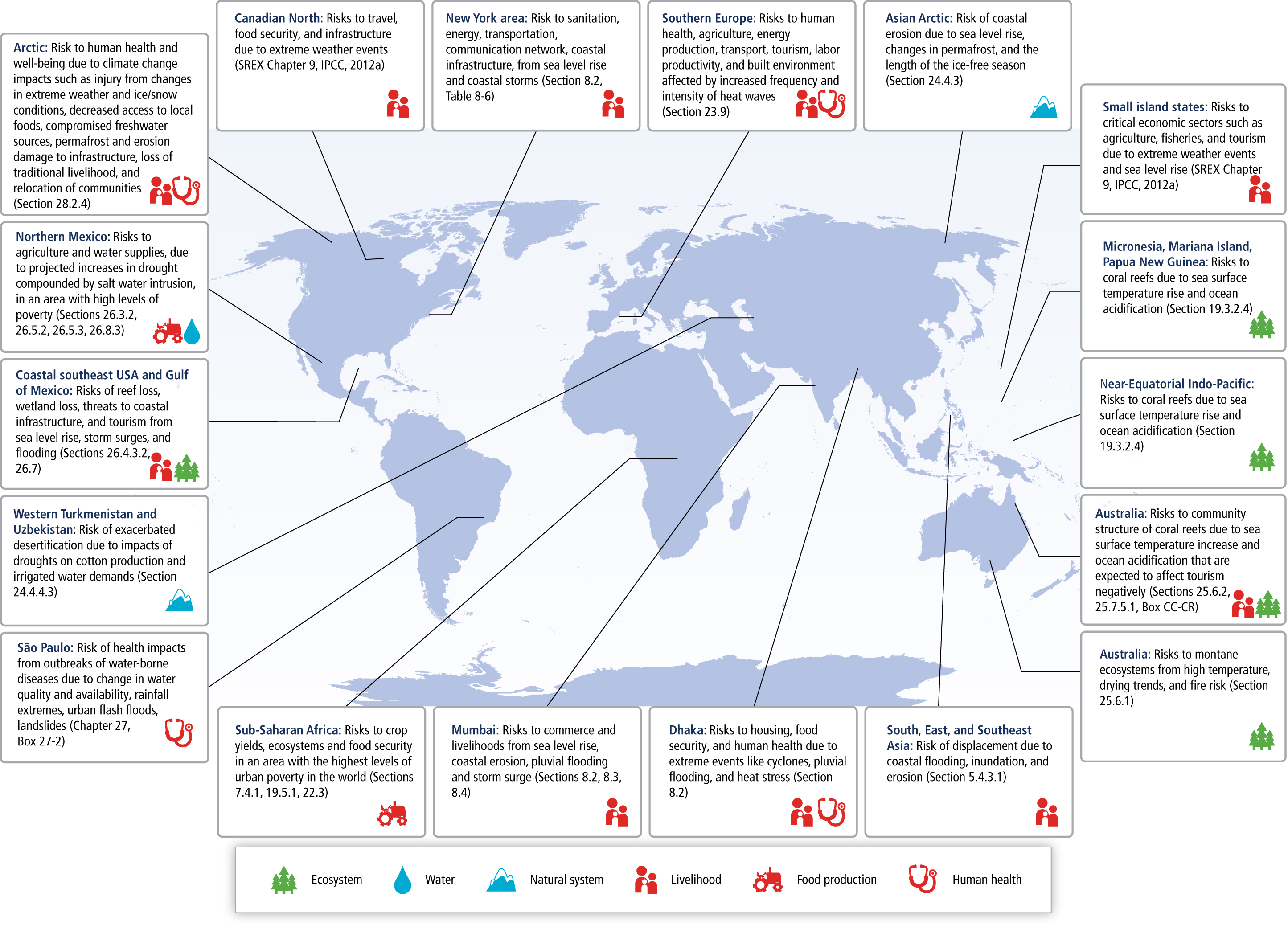 IPCC Report Graphics