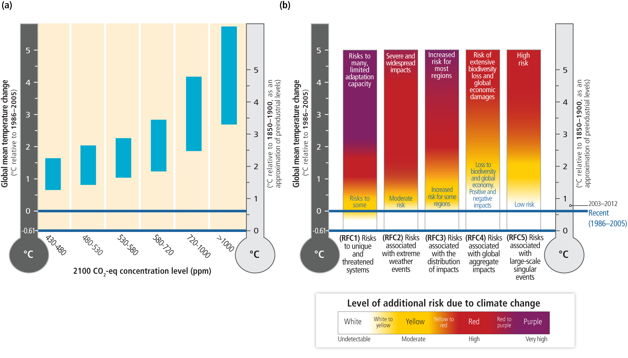 IPCC Report Graphics