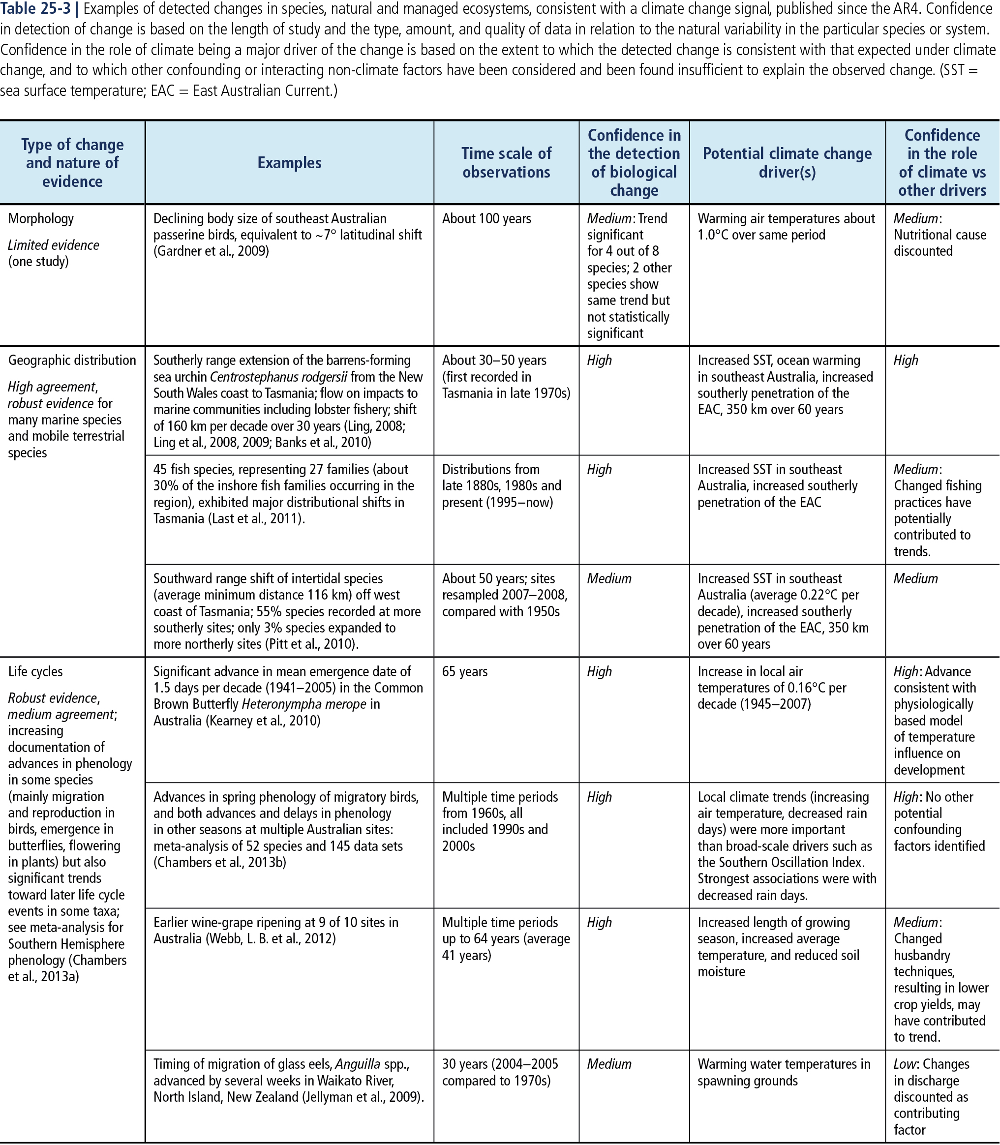 IPCC Report Graphics