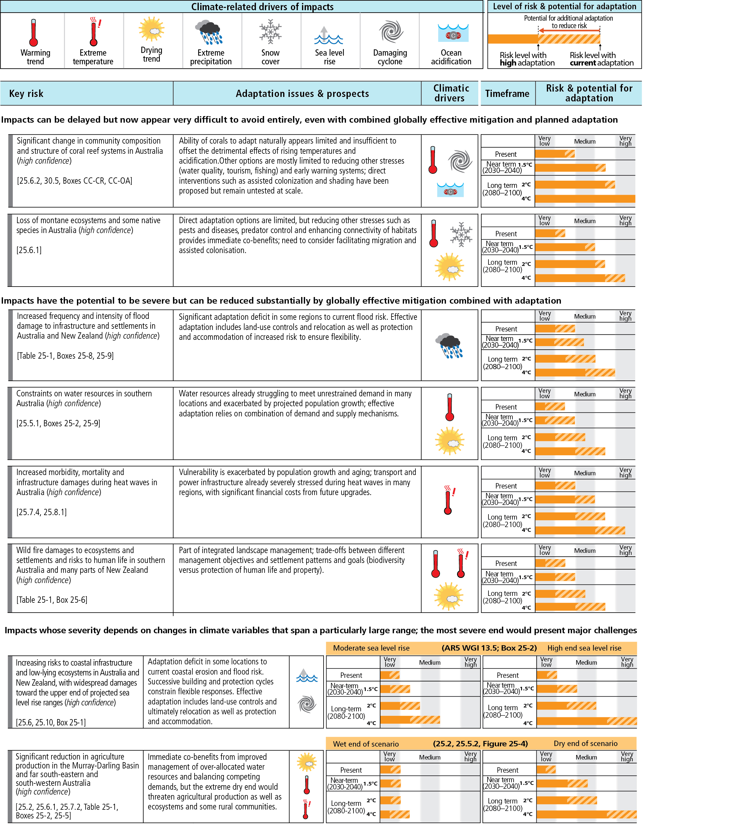 IPCC Report Graphics