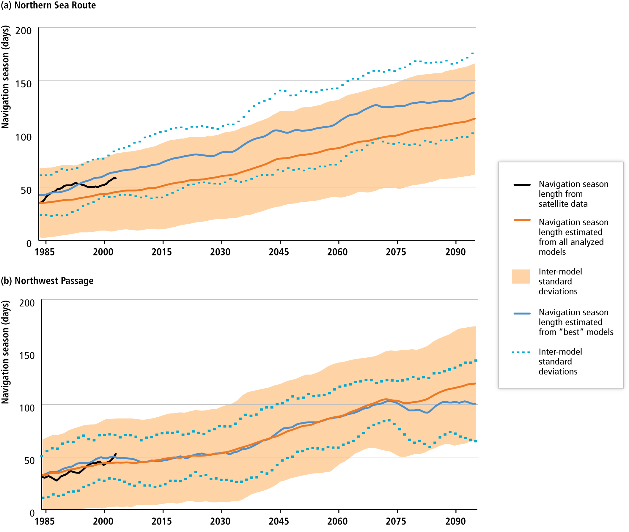 IPCC Report Graphics