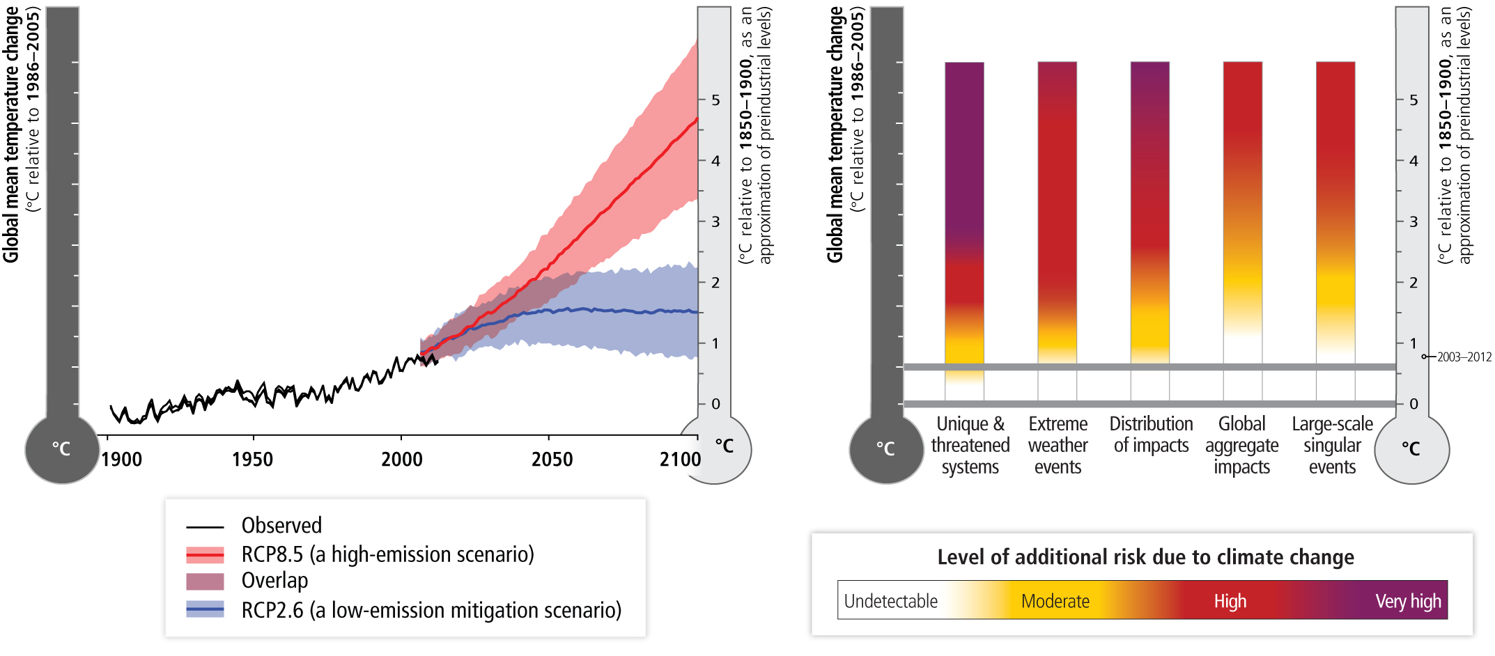 IPCC Report Graphics