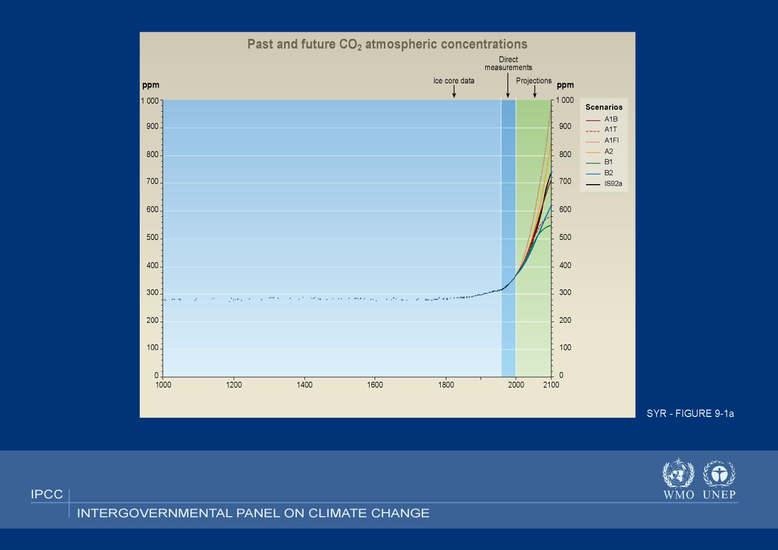 IPCC Report Graphics