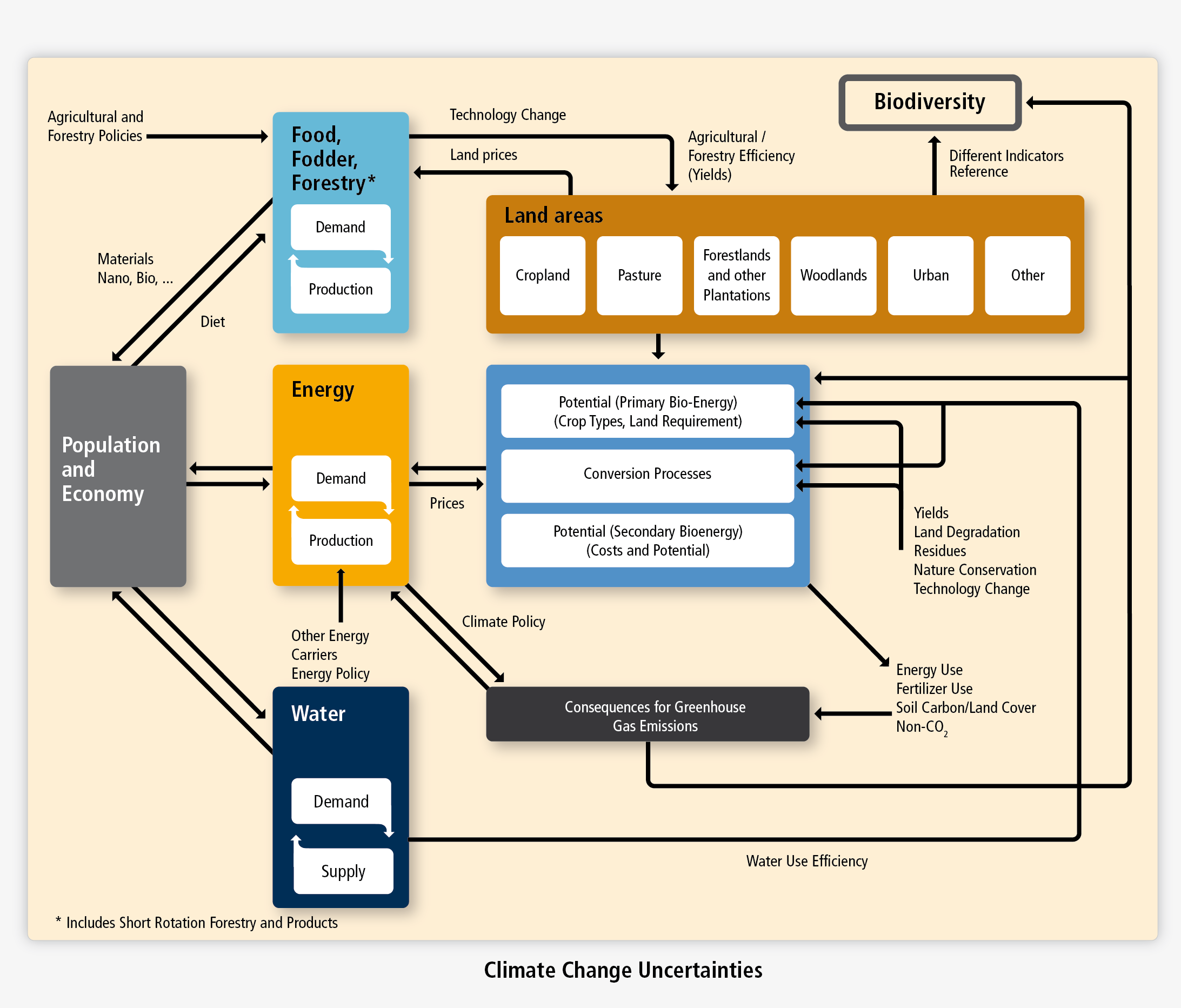 IPCC Report Graphics